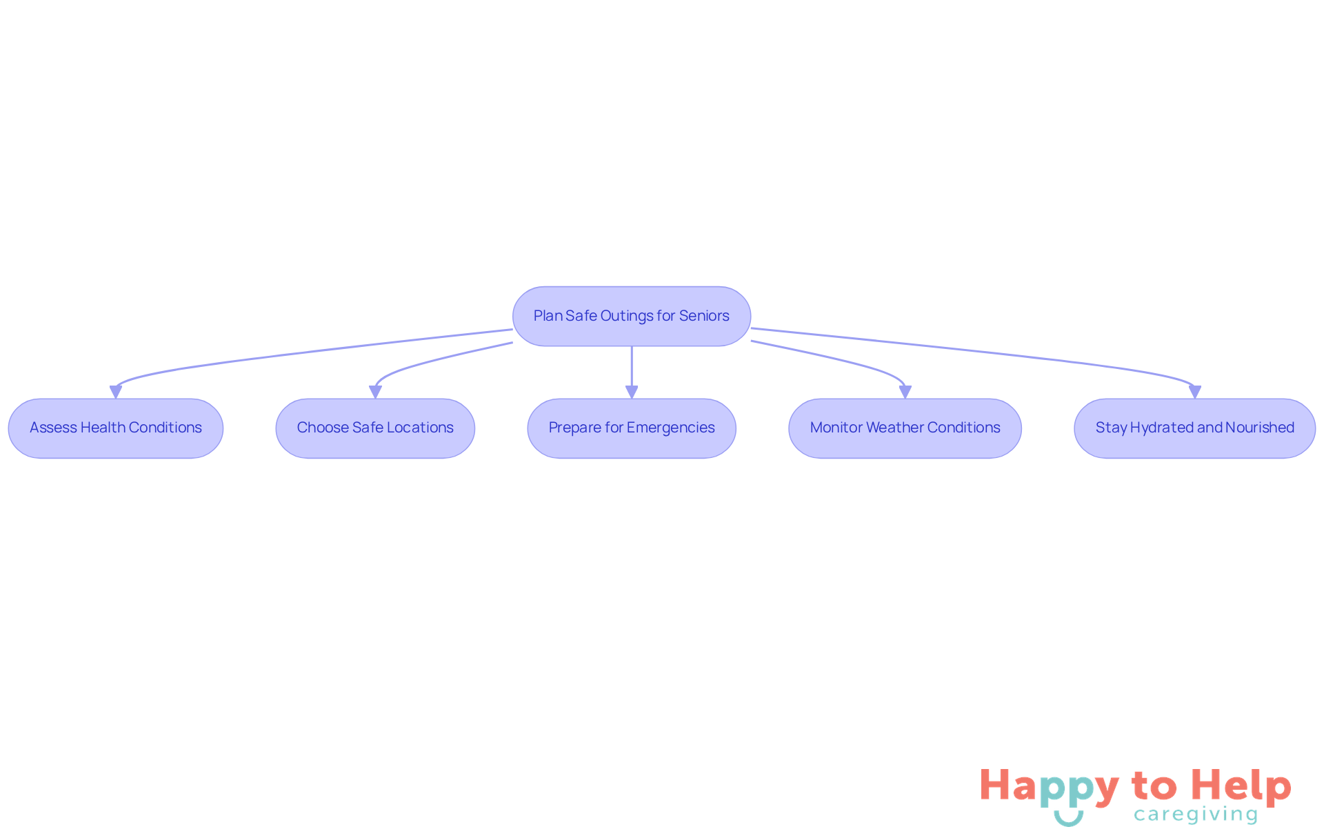 Each step in the flowchart represents an important action to take when planning outings for seniors. Follow the arrows to ensure you cover all safety aspects for a successful outing.