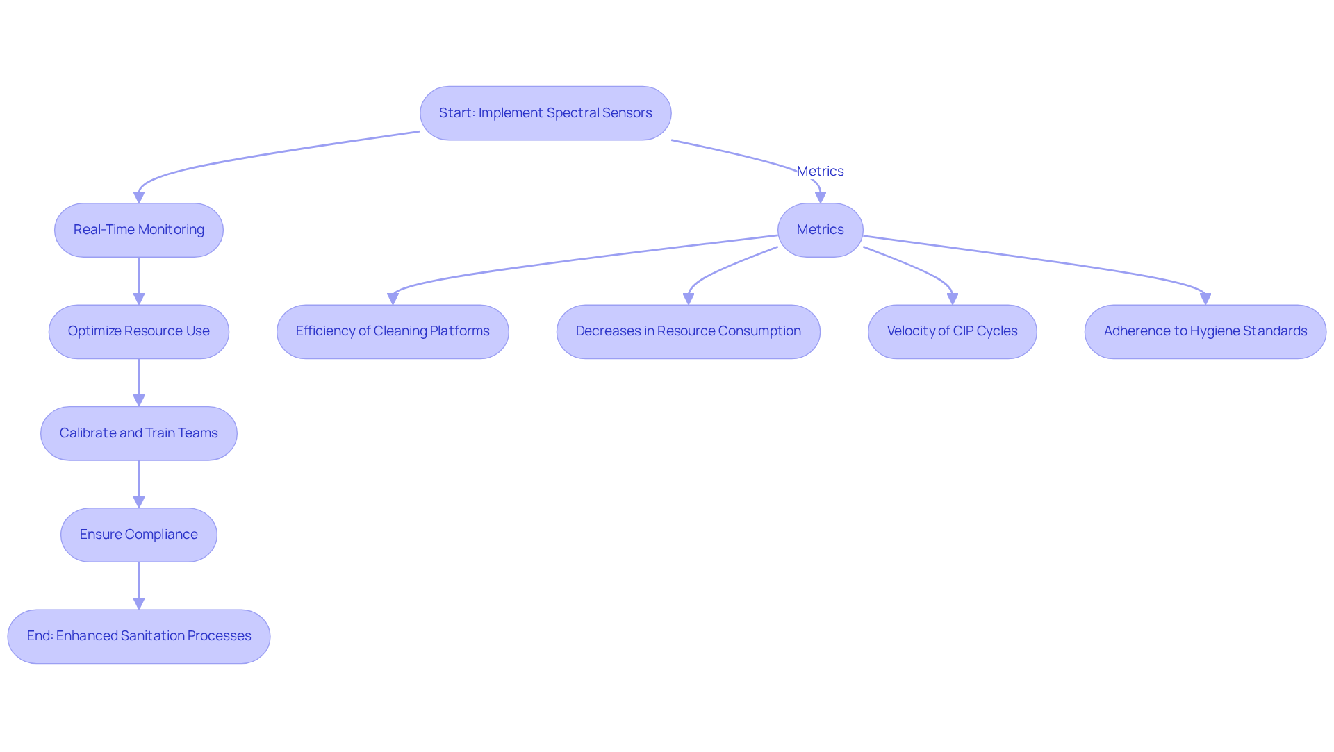 This flowchart illustrates the steps involved in implementing Laminar's spectral sensors for CIP automation. Each box represents a key stage in the process, while the side section lists important metrics to track for effective sanitation. Follow the arrows to see how each step connects to the next!