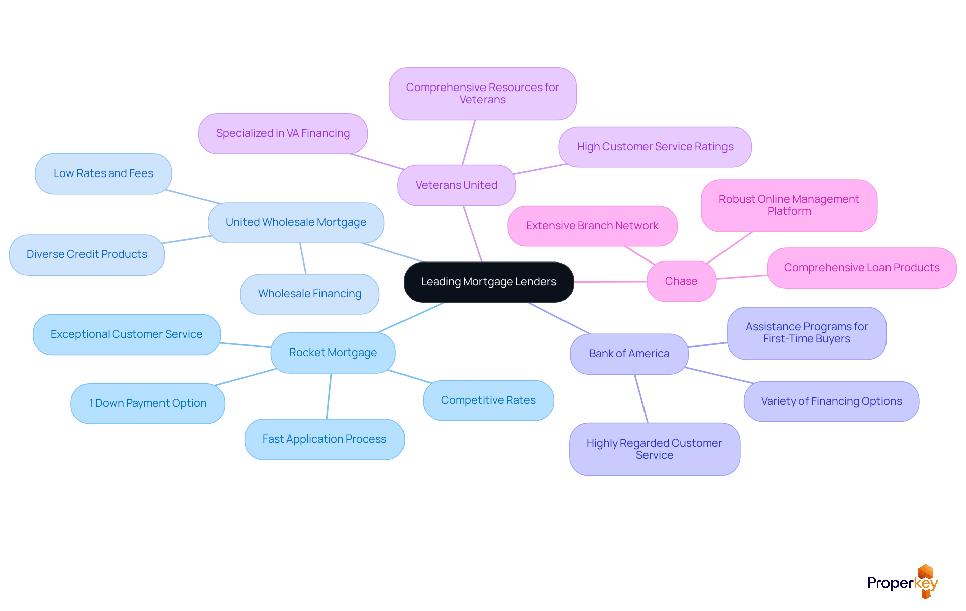 This mindmap starts with the main topic of mortgage lenders and branches out to show each lender's strengths and offerings. Each branch represents a lender, and the sub-branches highlight what makes them unique. This way, you can easily see how each lender compares and what they specialize in. This mindmap starts with the main topic of mortgage lenders and branches out to show each lender's strengths and offerings. Each branch represents a lender, and the sub-branches highlight what makes them unique. This way, you can easily see how each lender compares and what they specialize in.