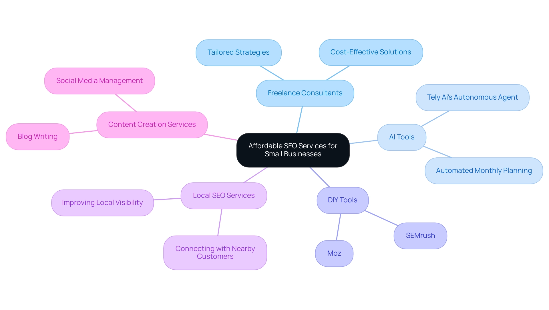 The central node represents the overall theme, with branches showing various types of SEO services, each color-coded for clarity.