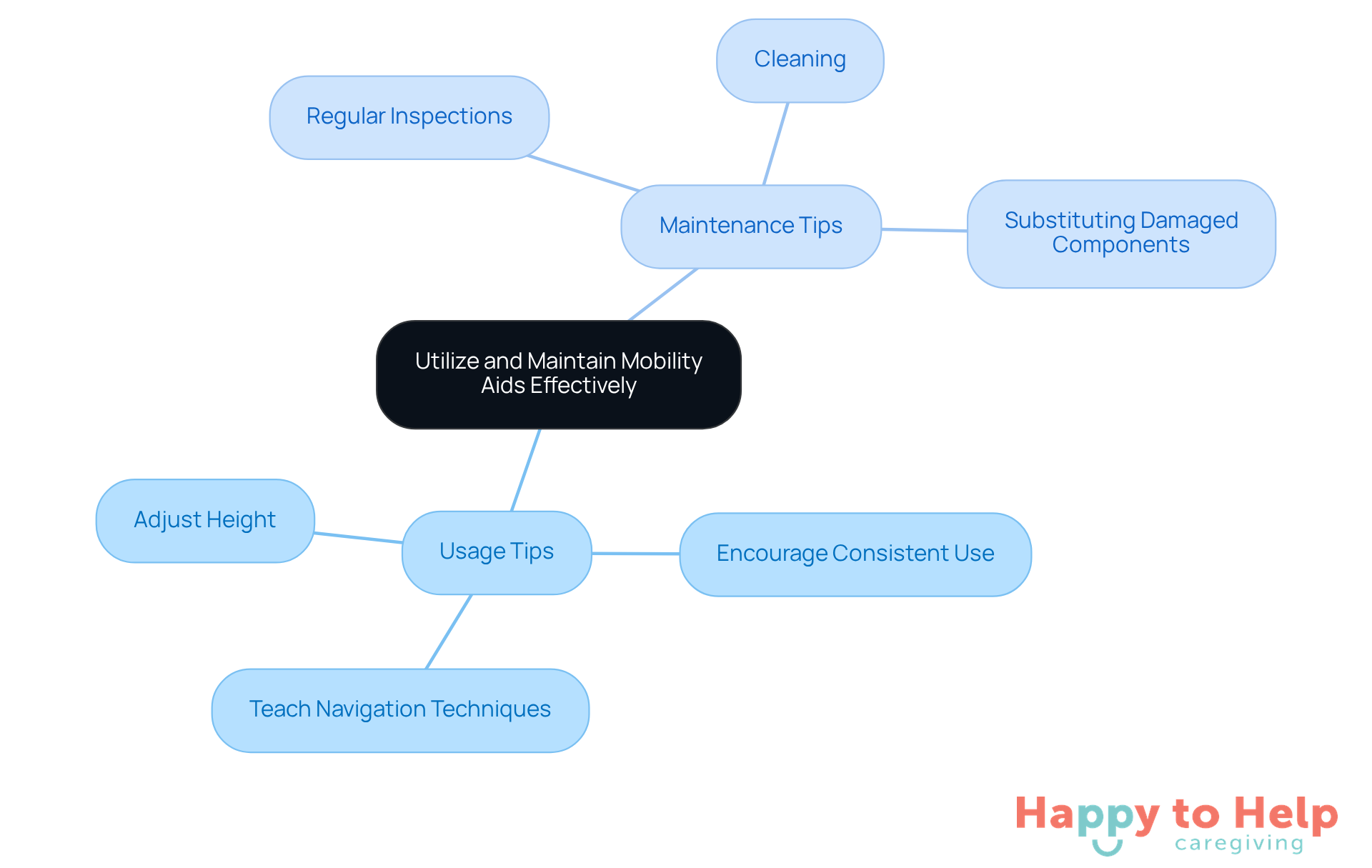 The central node represents the main topic, while the branches show specific tips for usage and maintenance. Each tip is a step caregivers can take to enhance the safety and independence of elderly individuals.