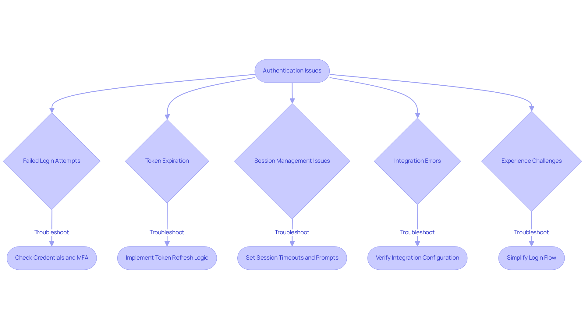Each branch represents a common authentication issue. Follow the arrows to see potential solutions for resolving these problems and improving the automation workflow.