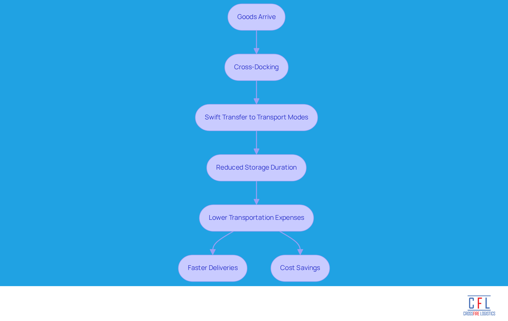 Each box represents a step in the shipping process. Follow the arrows to see how goods move through the system, leading to faster deliveries and cost savings.
