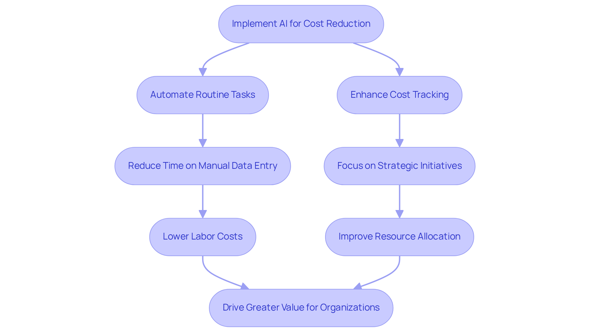 Follow the arrows to see how implementing AI leads to reduced costs and improved efficiency. Each step shows an action taken, and the outcomes highlight the benefits of those actions.