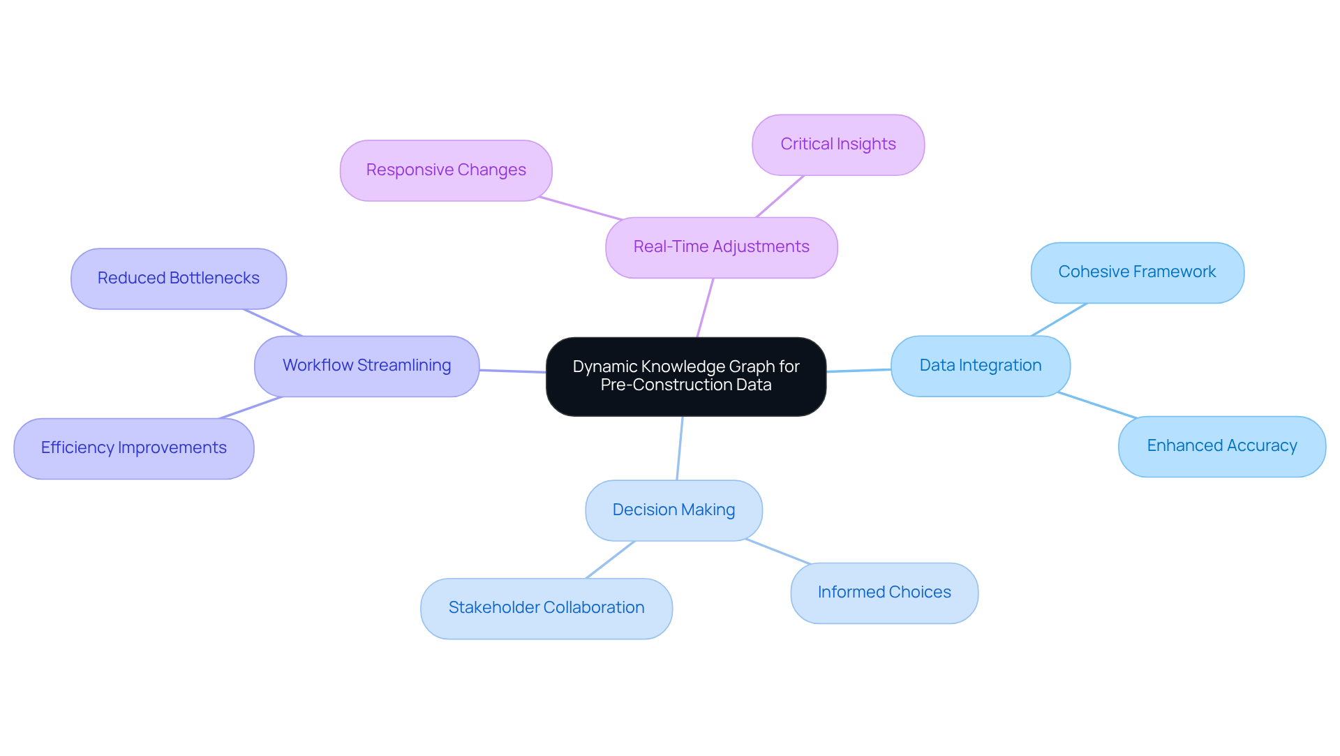 The central node represents the main concept, while the branches show how different aspects of the dynamic knowledge graph connect and support pre-construction data management. Follow the branches to explore each area and its significance.