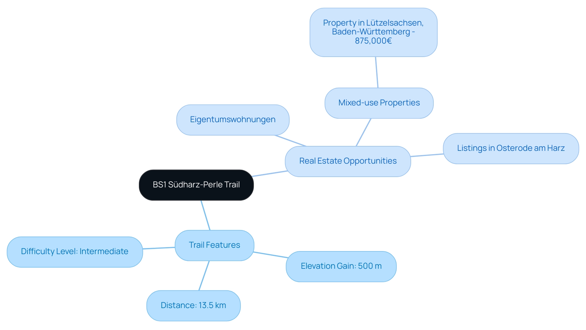 The central node represents the trail, with branches detailing its features and associated real estate opportunities, color-coded for easy identification. The central node represents the trail, with branches detailing its features and associated real estate opportunities, color-coded for easy identification.