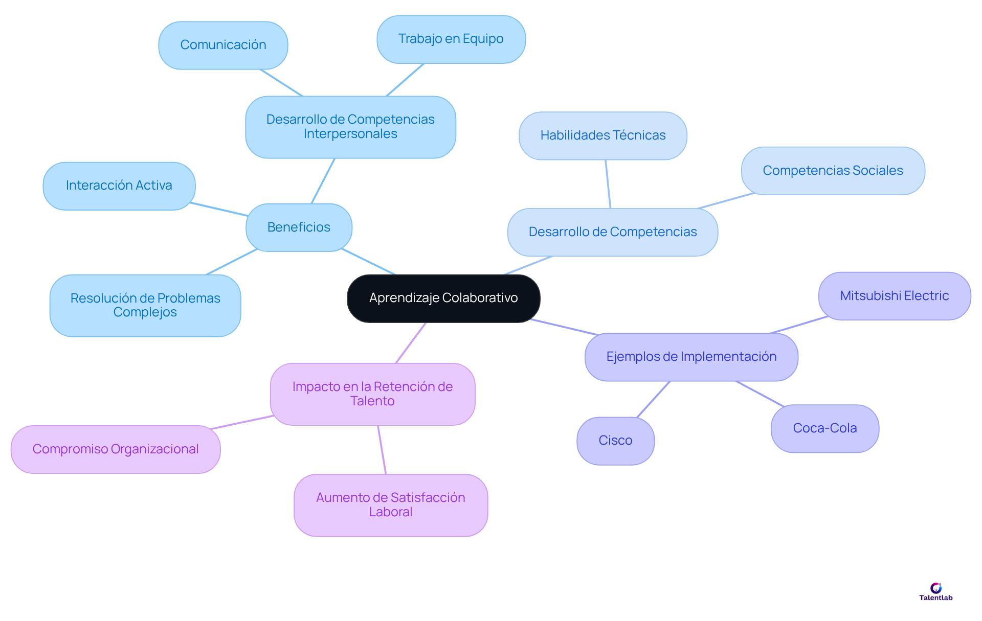Este mapa mental muestra cómo el aprendizaje colaborativo se relaciona con la retención de talento y el desarrollo de habilidades. Cada rama representa un aspecto clave, y puedes seguir las conexiones para entender cómo se interrelacionan.
