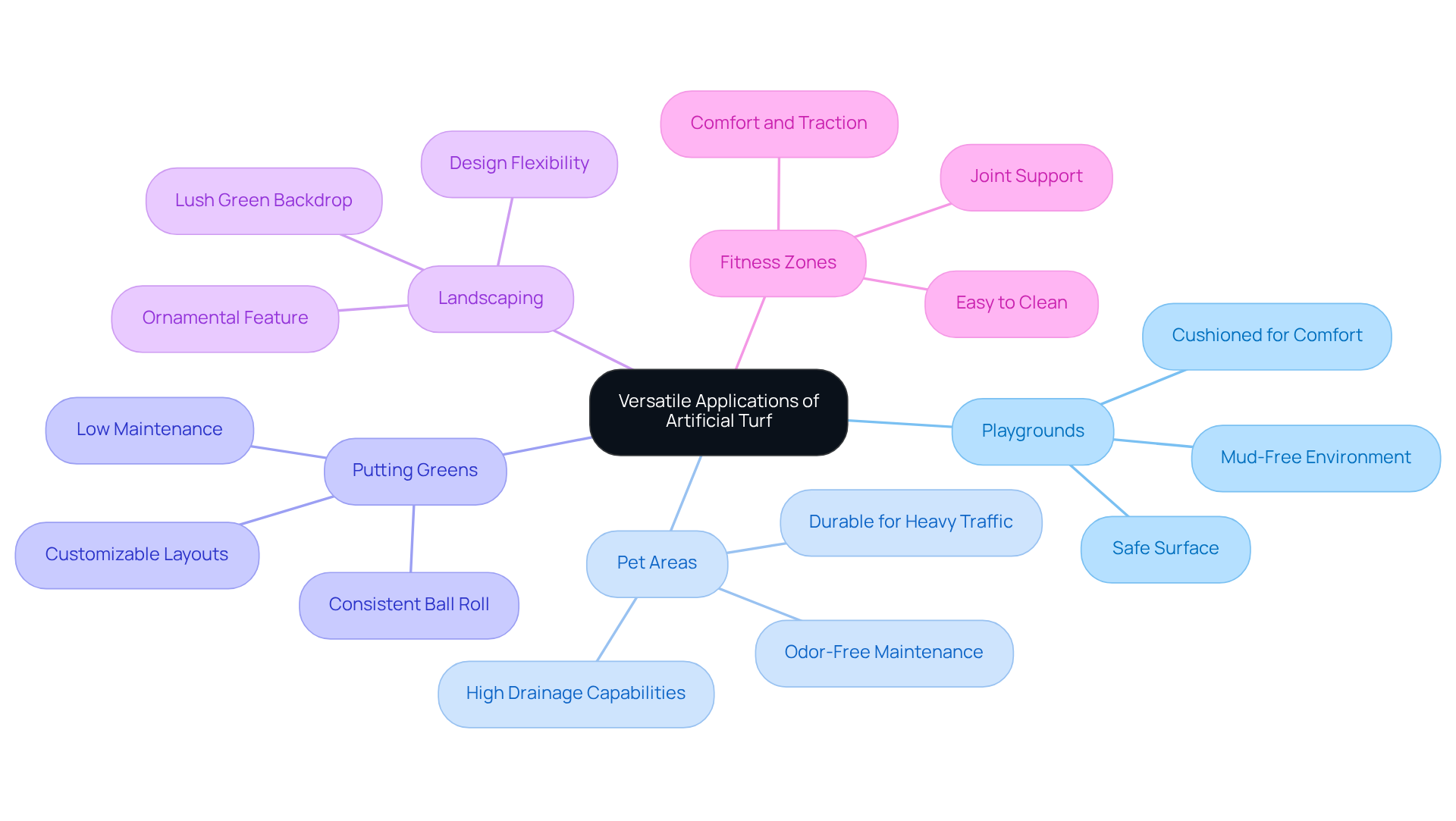The central node represents the main topic, while the branches show different ways artificial turf can be used. Each sub-branch highlights specific benefits or features, making it easy to understand the versatility of synthetic grass.