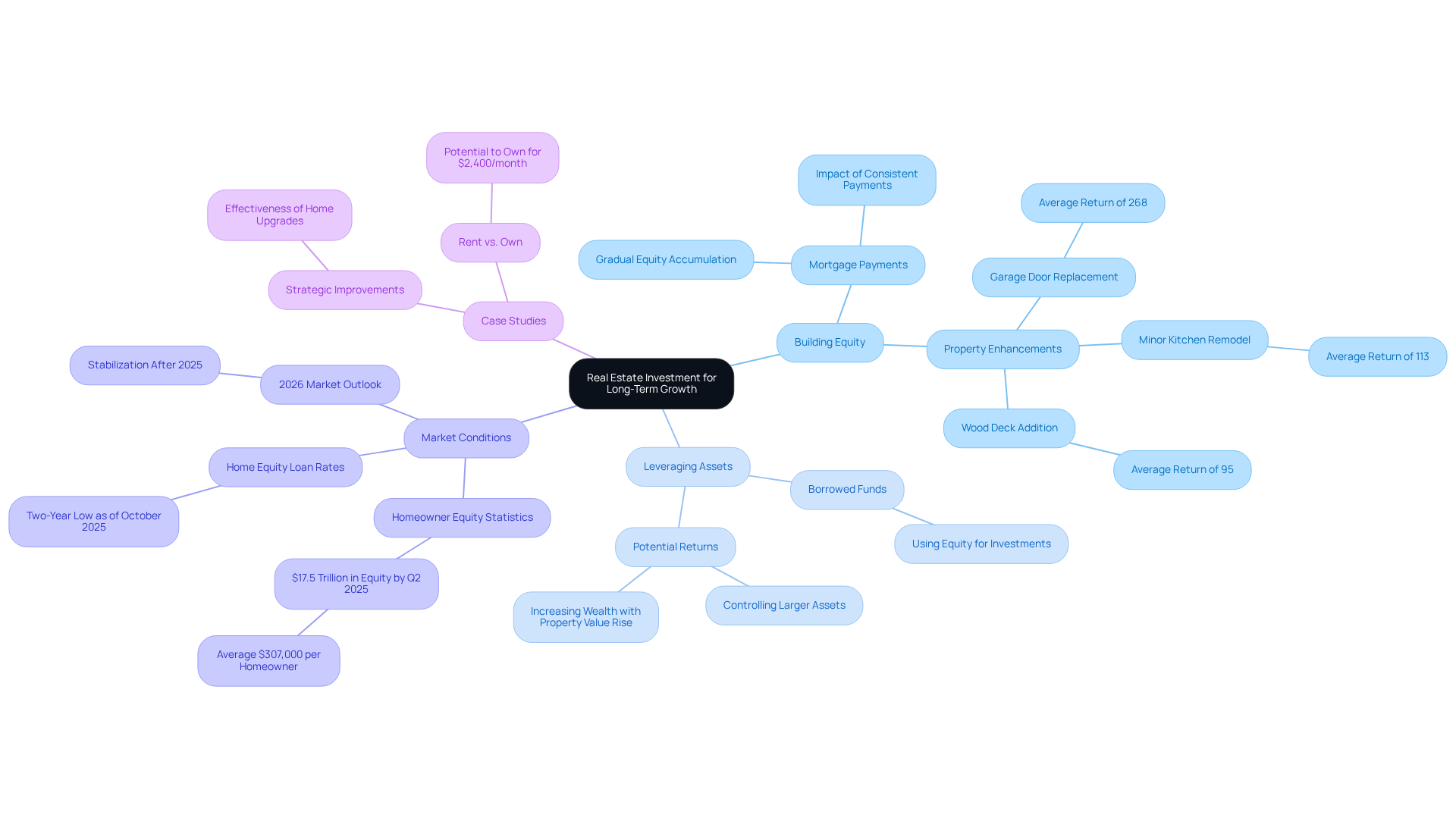 This mindmap illustrates how real estate investment can lead to long-term growth. Each branch represents a key aspect of the investment strategy, helping you see how they connect and contribute to building wealth.
