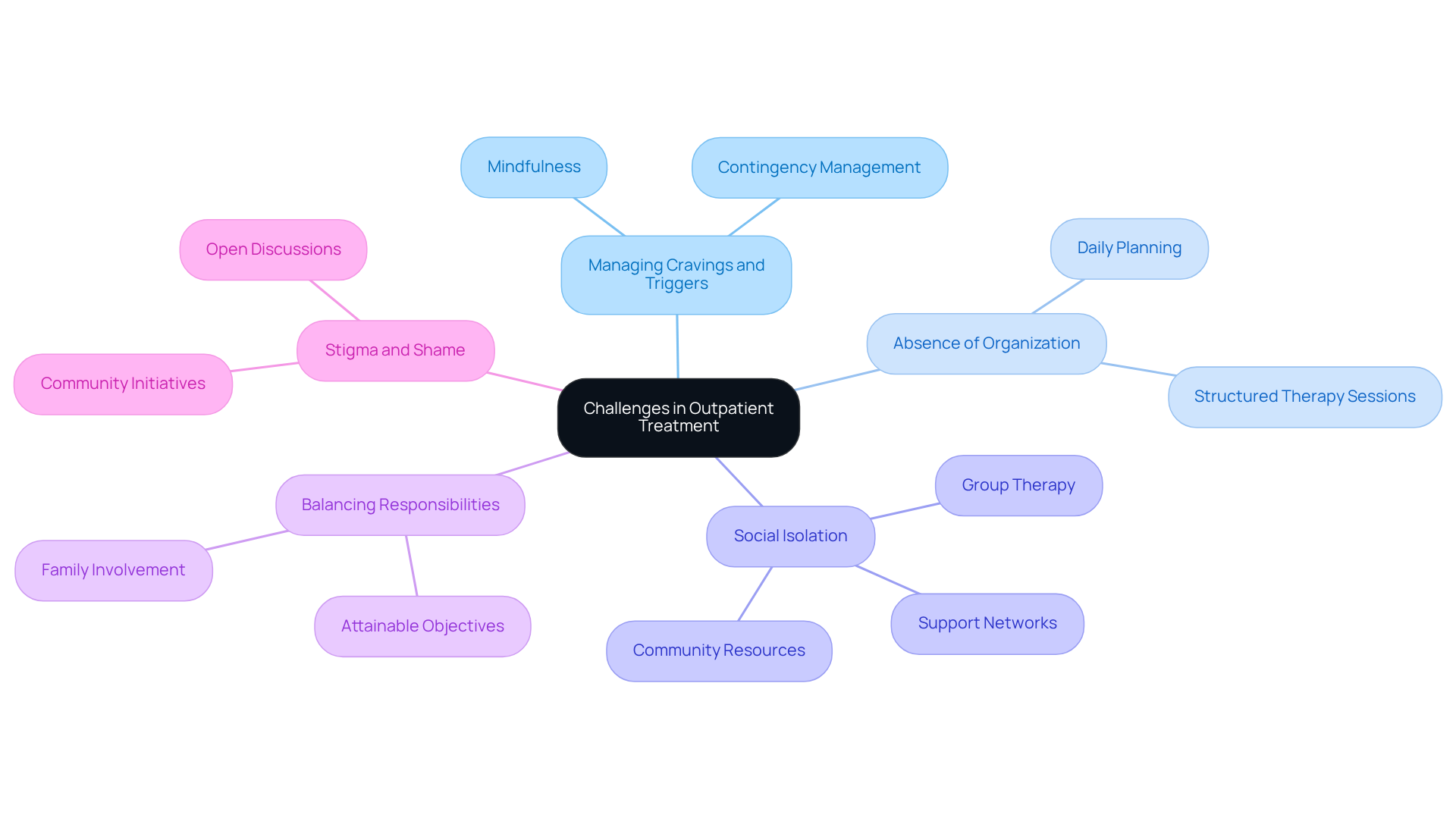 This mindmap starts with the main challenges of outpatient treatment at the center. Each branch represents a specific challenge, and the sub-branches show strategies to overcome those challenges. Follow the branches to see how each challenge can be addressed for a successful recovery.