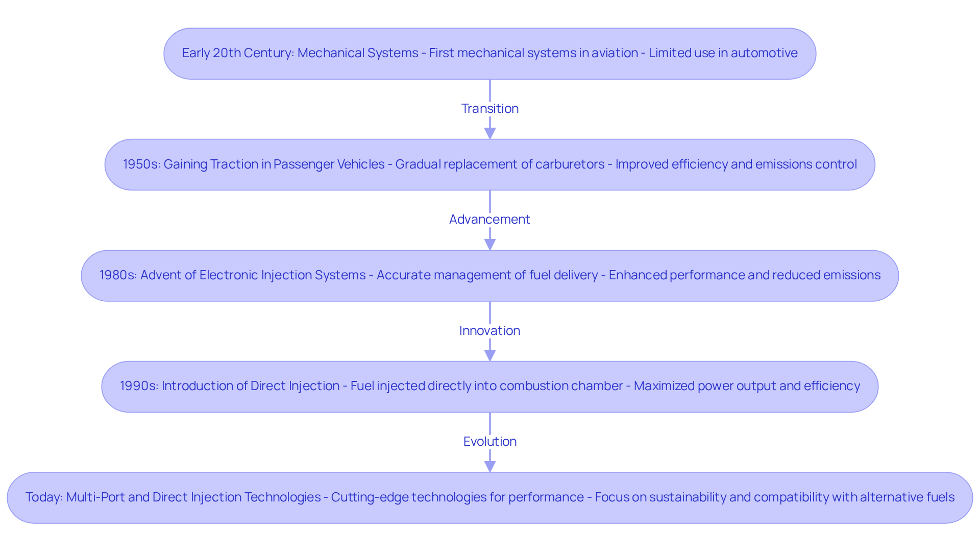 This flowchart shows the timeline of fuel injector technology. Each box represents a significant era in the development of injectors, with arrows indicating how each advancement leads to the next. Follow the flow to understand how fuel injection has evolved to improve vehicle performance and efficiency. This flowchart shows the timeline of fuel injector technology. Each box represents a significant era in the development of injectors, with arrows indicating how each advancement leads to the next. Follow the flow to understand how fuel injection has evolved to improve vehicle performance and efficiency.