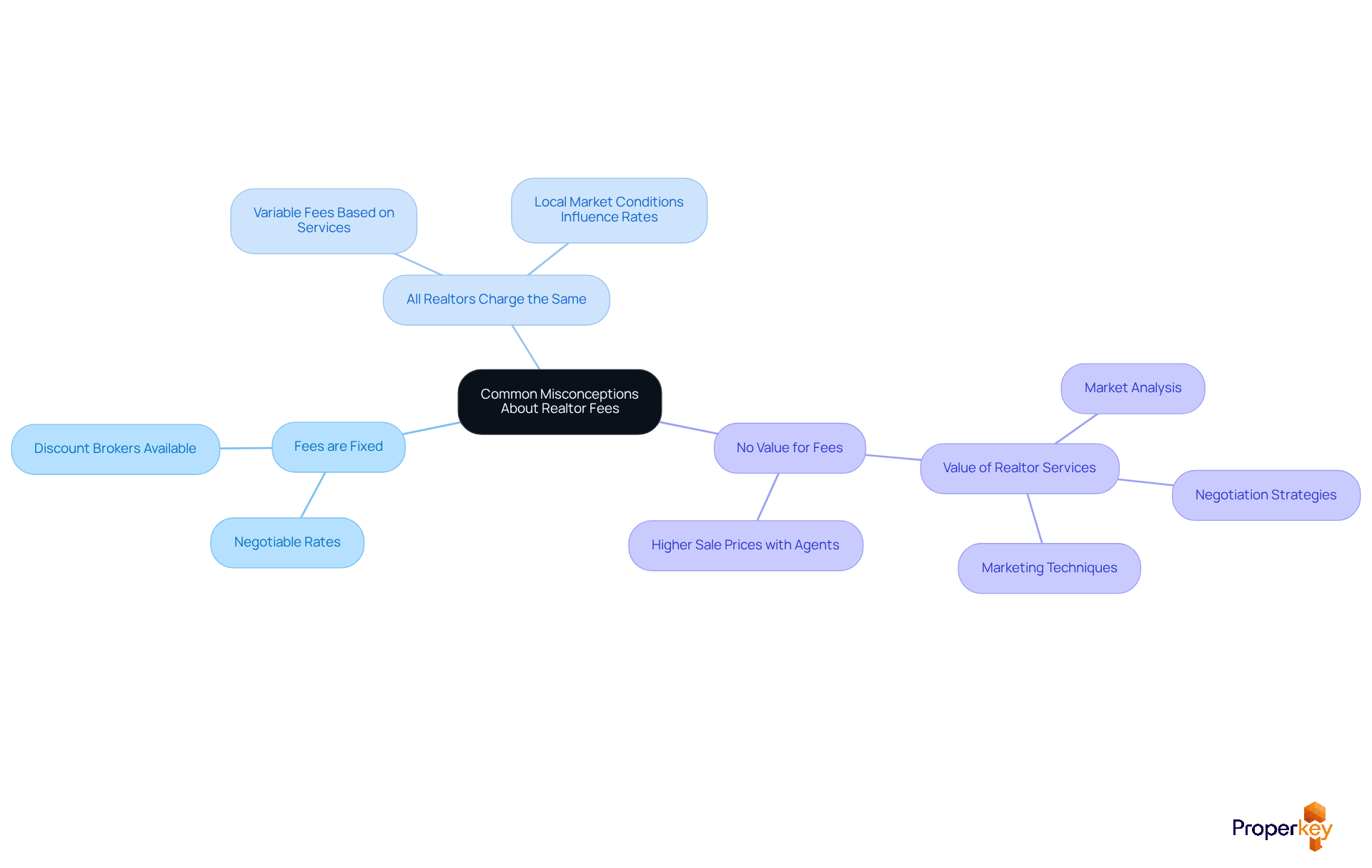 This mindmap helps you explore common misconceptions about realtor fees. Start at the center with the main topic, then follow the branches to see each misconception and the truths that counter them. Each branch shows how fees can vary and the value realtors bring to the selling process. This mindmap helps you explore common misconceptions about realtor fees. Start at the center with the main topic, then follow the branches to see each misconception and the truths that counter them. Each branch shows how fees can vary and the value realtors bring to the selling process.