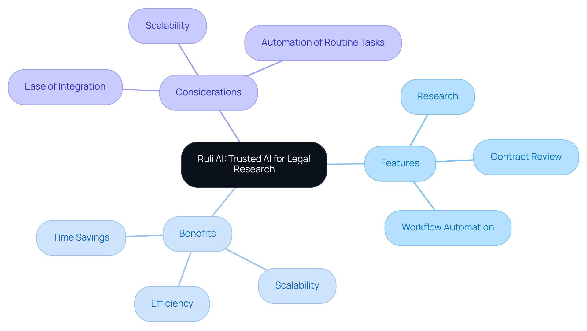 The central node represents Ruli AI, while the branches show its features, benefits, and key considerations. Each branch helps you understand how Ruli AI can enhance legal research and case management for tech companies.