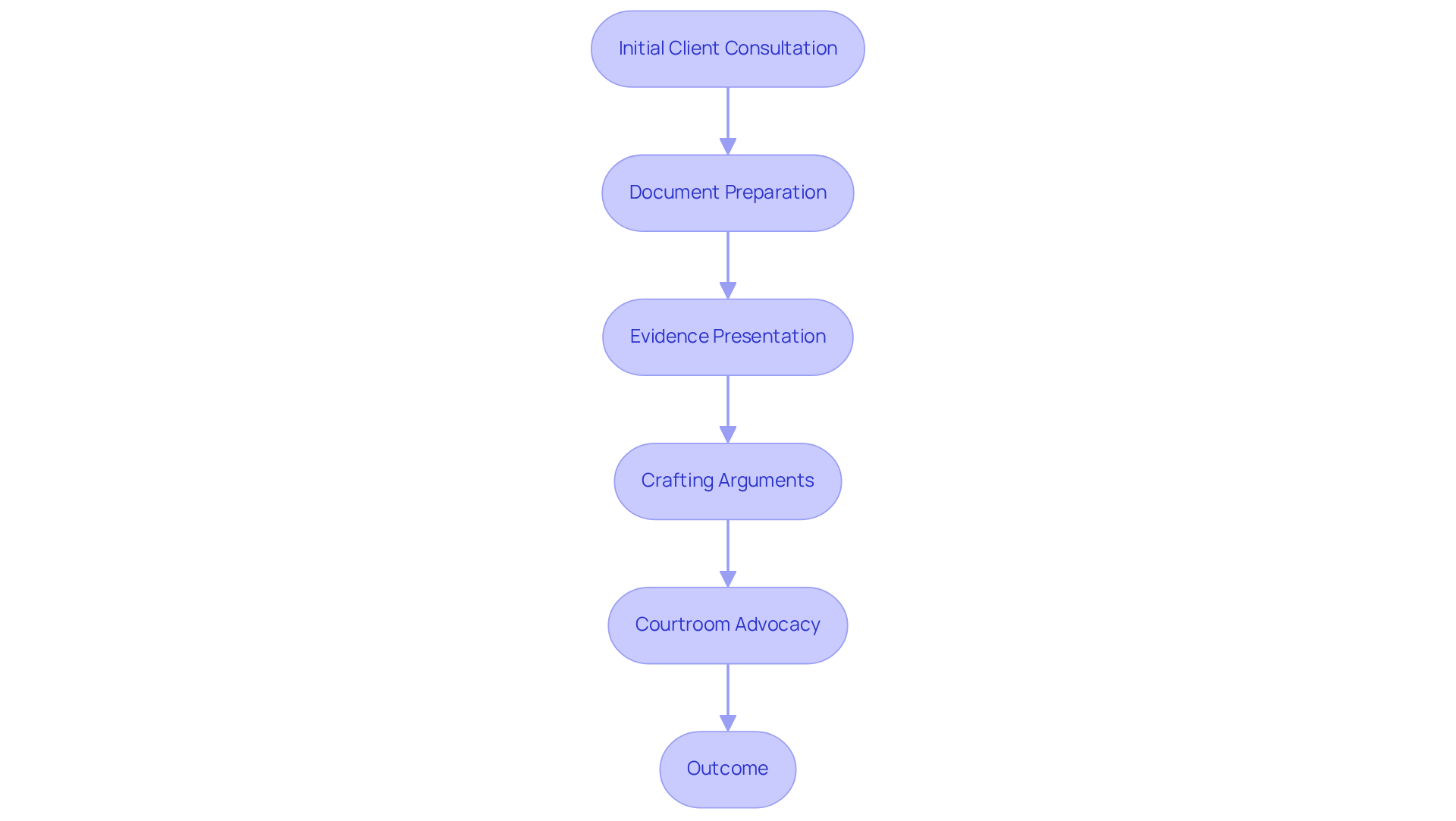 Each step represents a phase in the lawyer's journey to advocate for a client — follow the arrows to understand how each action contributes to the case.
