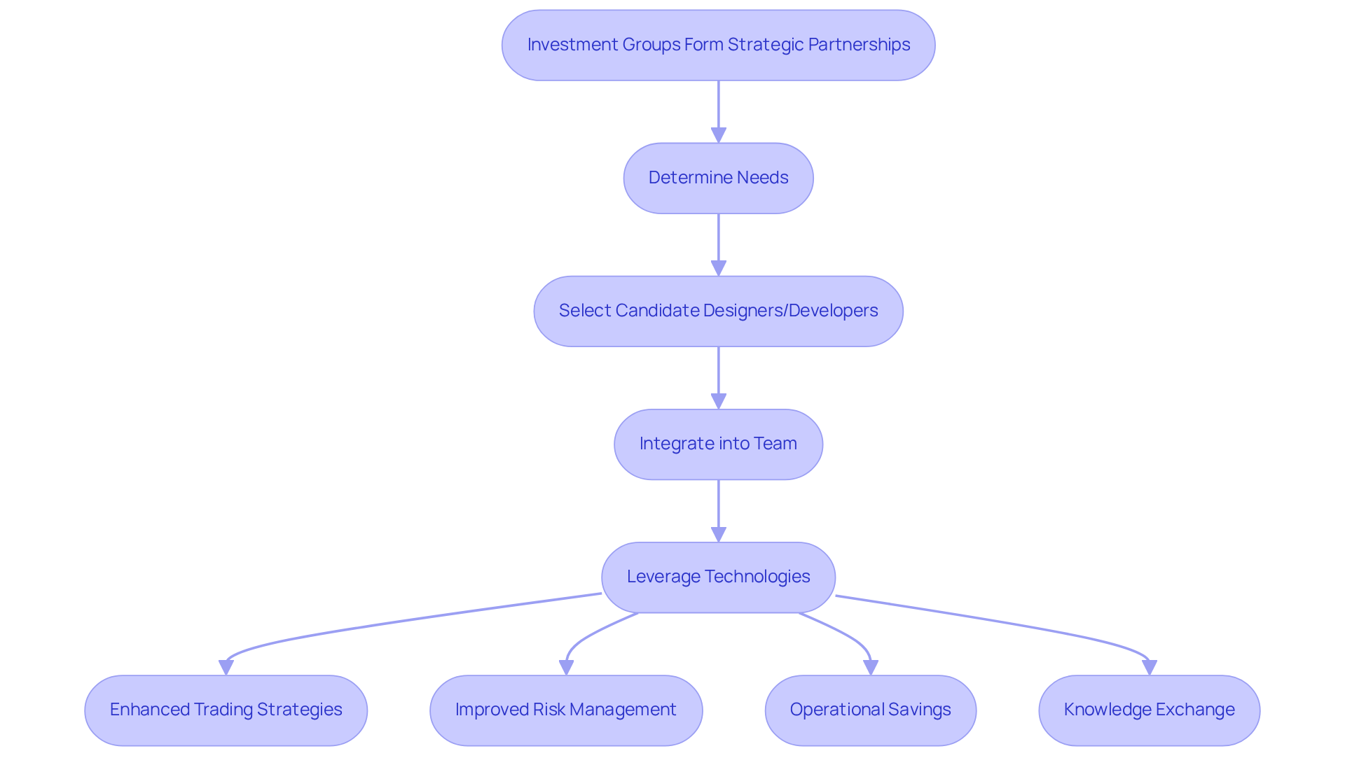 This flowchart illustrates how investment groups can form partnerships with software development companies. Each step shows what actions are taken and the benefits that follow, helping you visualize the entire process from start to finish. This flowchart illustrates how investment groups can form partnerships with software development companies. Each step shows what actions are taken and the benefits that follow, helping you visualize the entire process from start to finish.