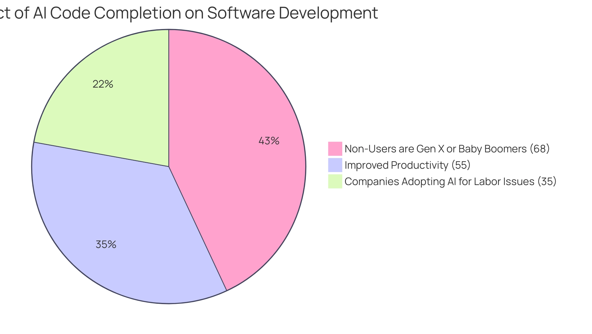 Each segment represents a statistic related to AI code completion tools, with sizes corresponding to their impact on productivity and adoption rates.