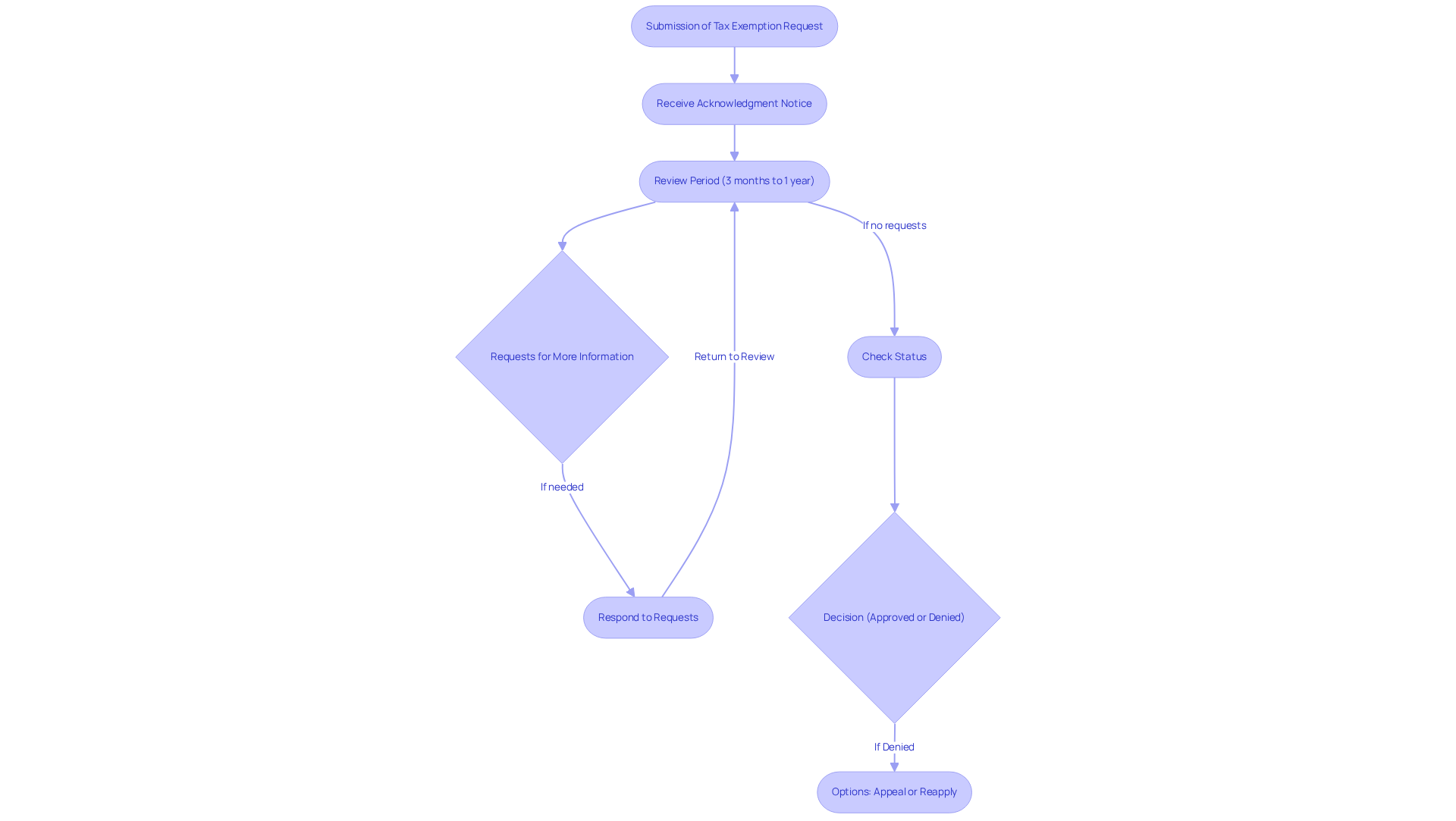 This flowchart shows what happens after you submit your tax exemption request. Follow the arrows to see each step, from receiving confirmation to the final decision. If your request is denied, you can either appeal or reapply. This flowchart shows what happens after you submit your tax exemption request. Follow the arrows to see each step, from receiving confirmation to the final decision. If your request is denied, you can either appeal or reapply.