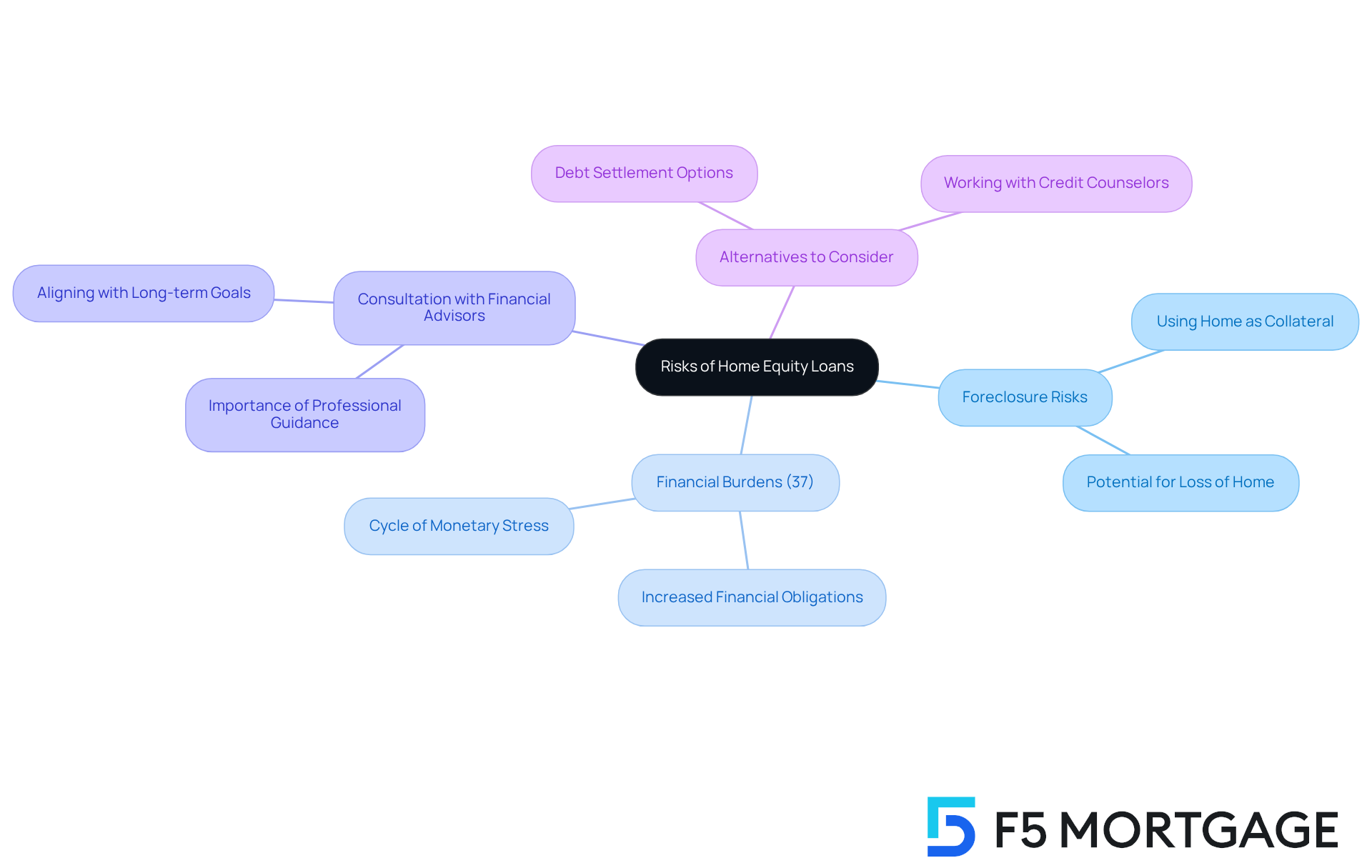 The central node represents the main topic, while the branches show key risks and considerations. Each branch connects to important points that help you understand the potential drawbacks of using home equity for debt consolidation.