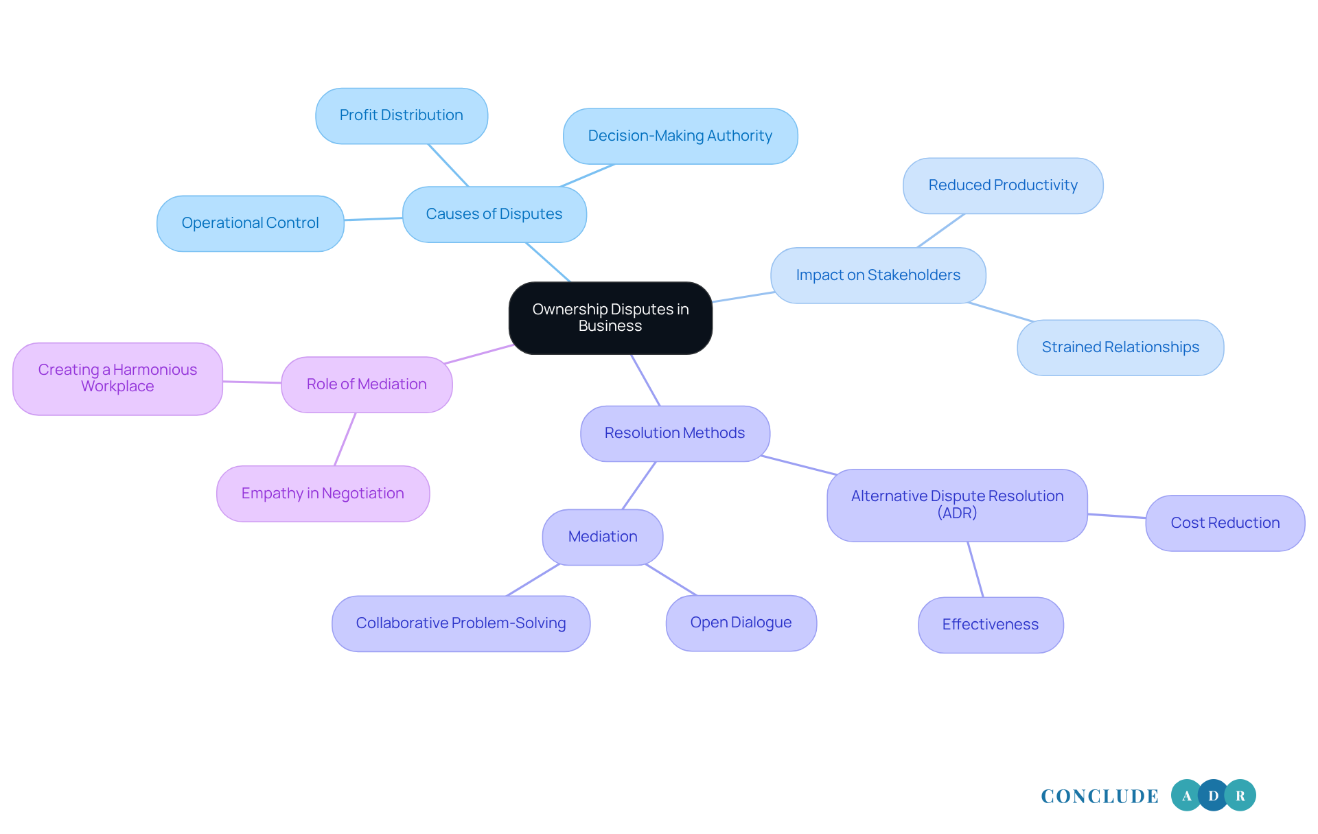 The central node represents the main topic, while branches show the causes, impacts, and solutions related to ownership disputes. Each color-coded branch helps you navigate through the complexities of the issue.