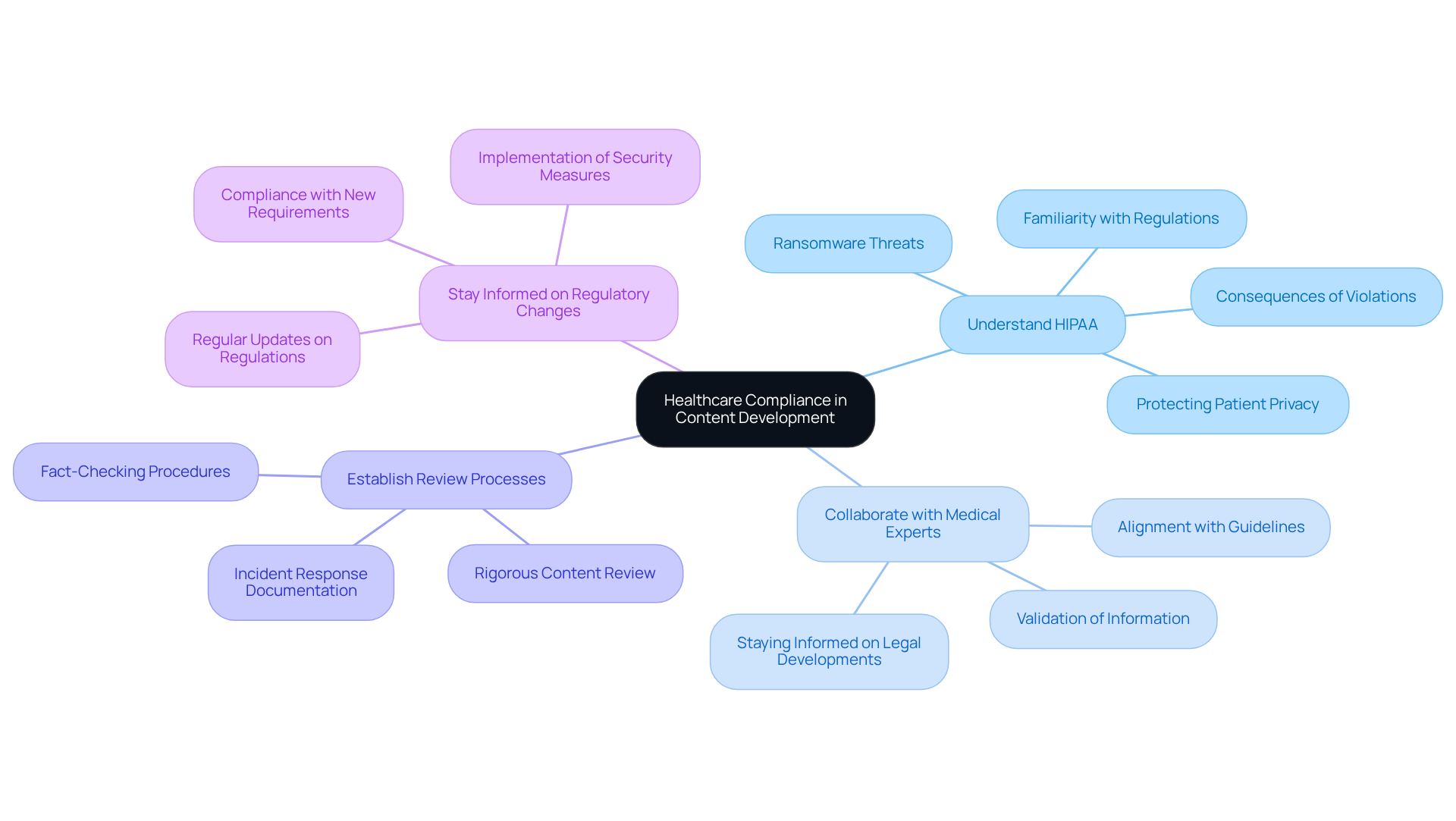 The central node represents the main focus on compliance, while the branches show essential practices. Each sub-branch provides specific details related to that practice, helping you understand the comprehensive approach needed for compliance.