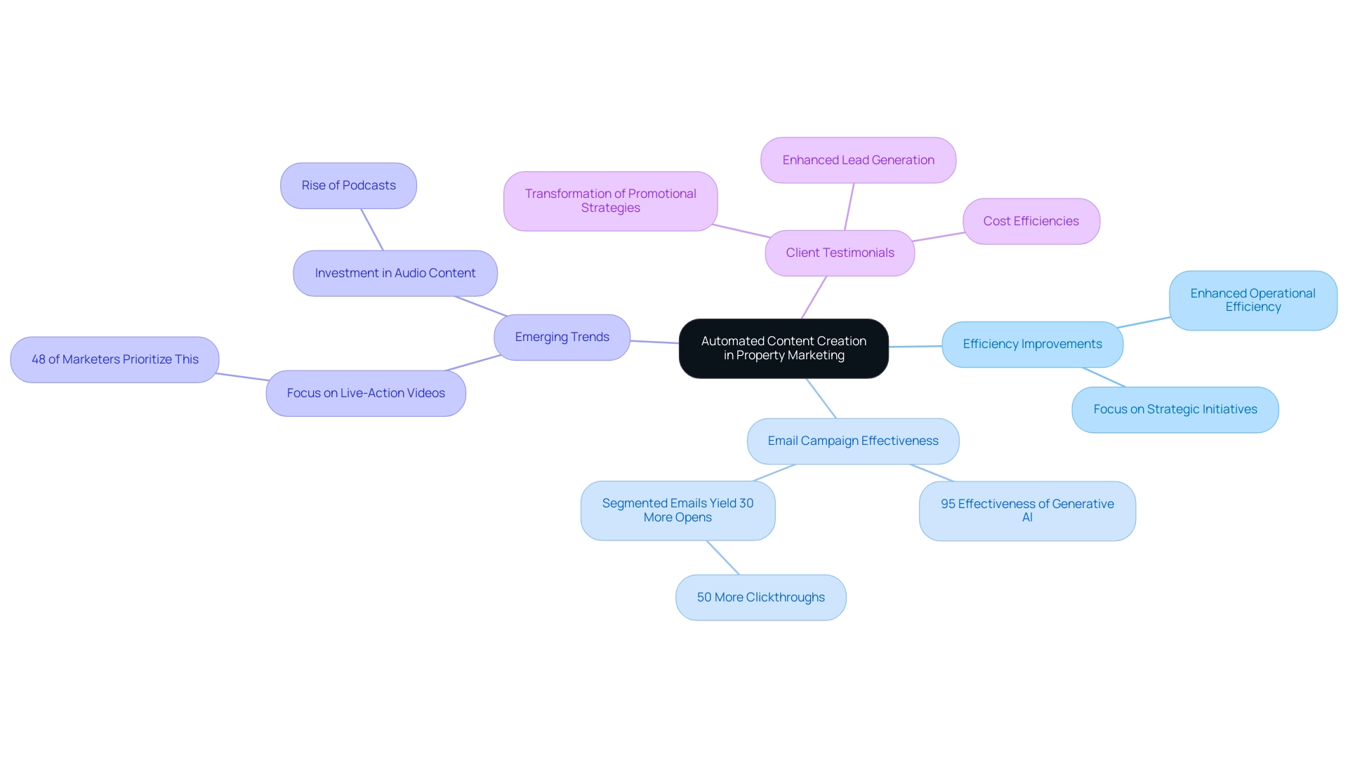 The central node represents the overall theme, with branches illustrating various aspects like efficiency, trends, and effectiveness in the context of property marketing.