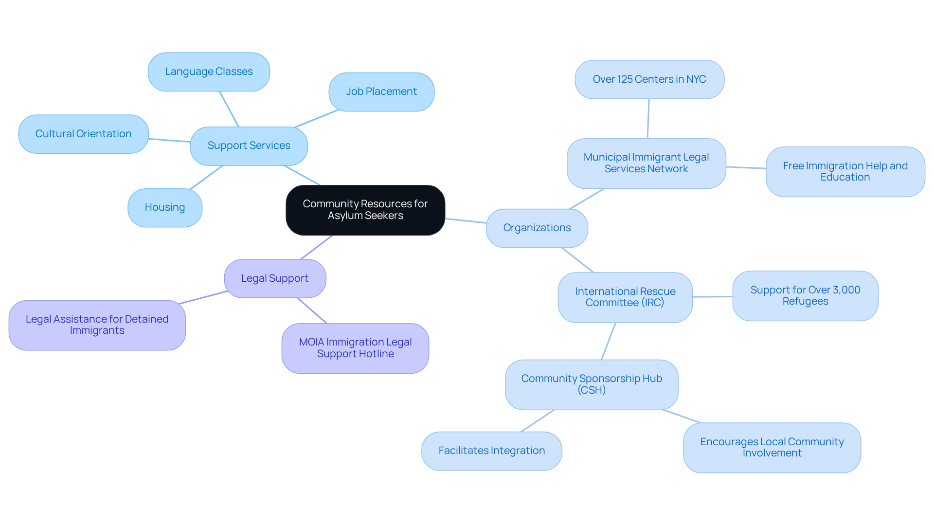 This mindmap shows the various resources available to asylum seekers. Start at the center with community resources, then explore the branches to see different types of support services and organizations that help refugees settle into their new lives.