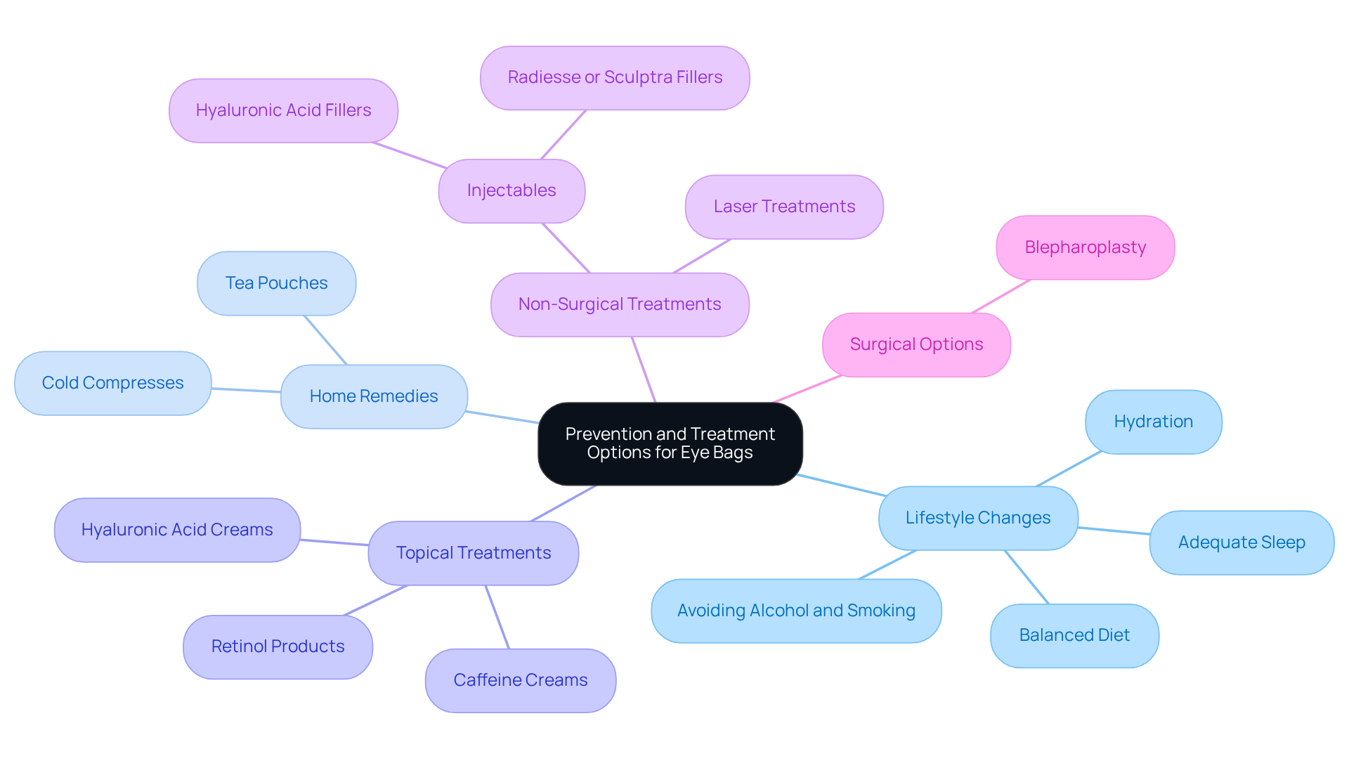 The central node represents the main topic, while the branches show different categories of strategies. Each sub-branch lists specific actions you can take to reduce under-eye puffiness. Follow the branches to explore all your options! The central node represents the main topic, while the branches show different categories of strategies. Each sub-branch lists specific actions you can take to reduce under-eye puffiness. Follow the branches to explore all your options!