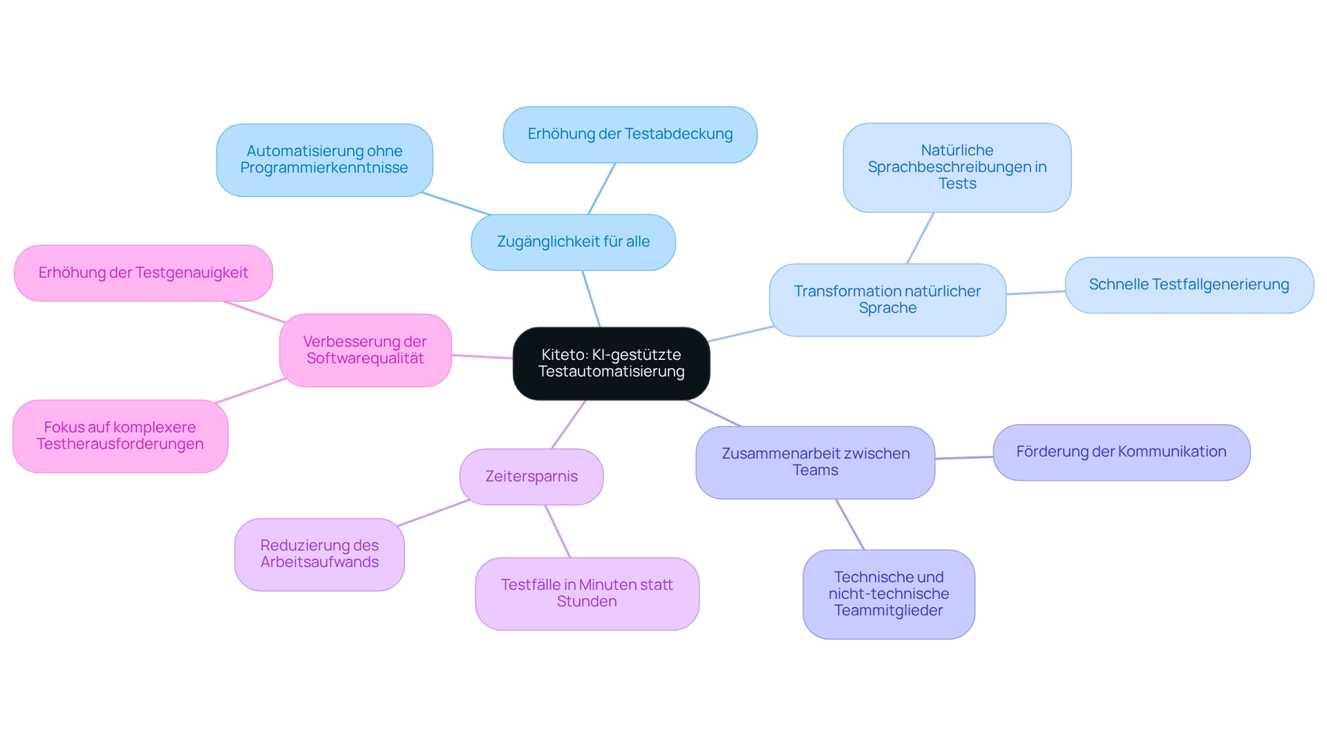 Der zentrale Knoten zeigt die Plattform Kiteto, und die Äste verdeutlichen, wie sie die Testautomatisierung revolutioniert, indem sie verschiedene Vorteile und Funktionen darstellt.