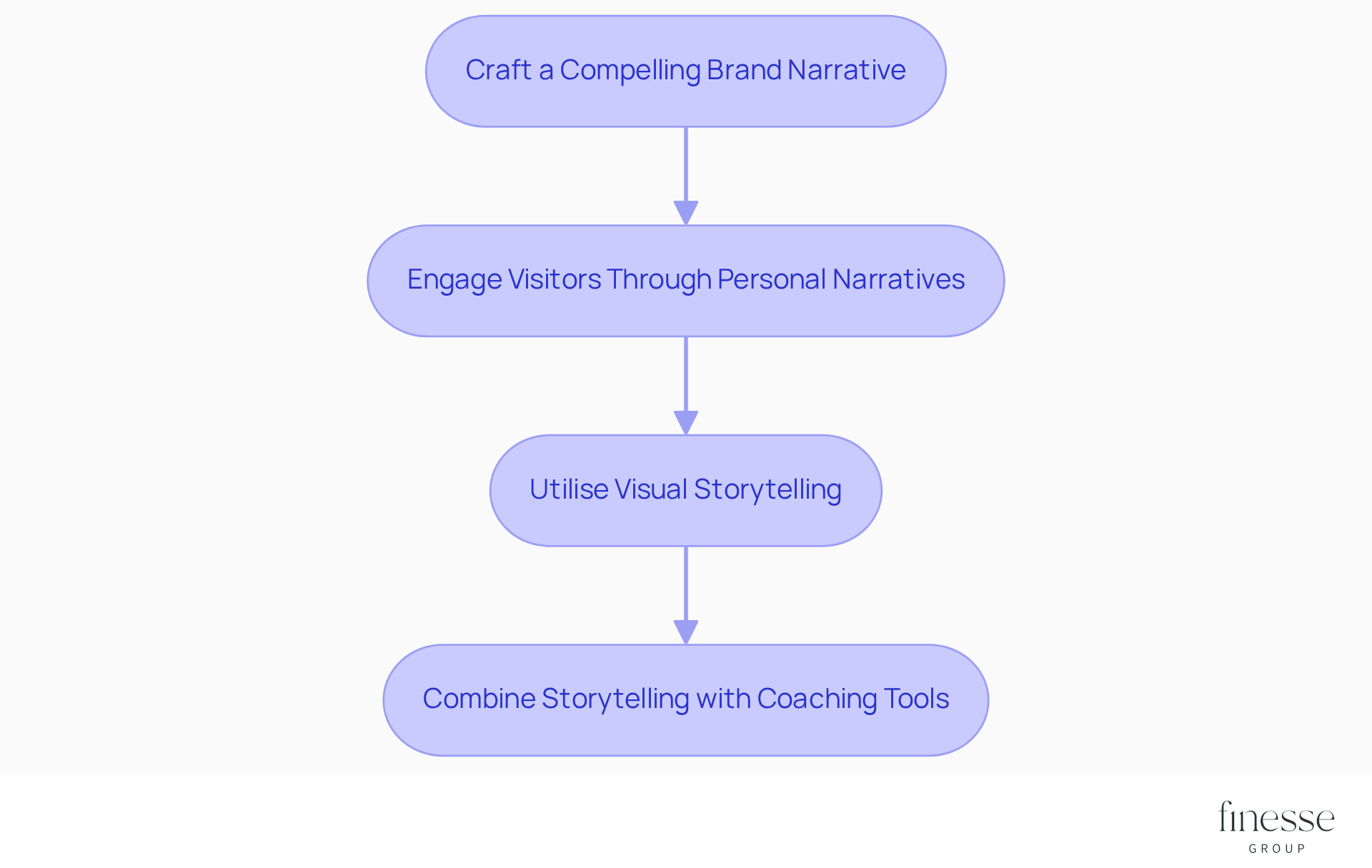 Each box represents a step in the storytelling process for luxury hotels — follow the arrows to see how each step builds on the previous one to create a stronger brand connection.