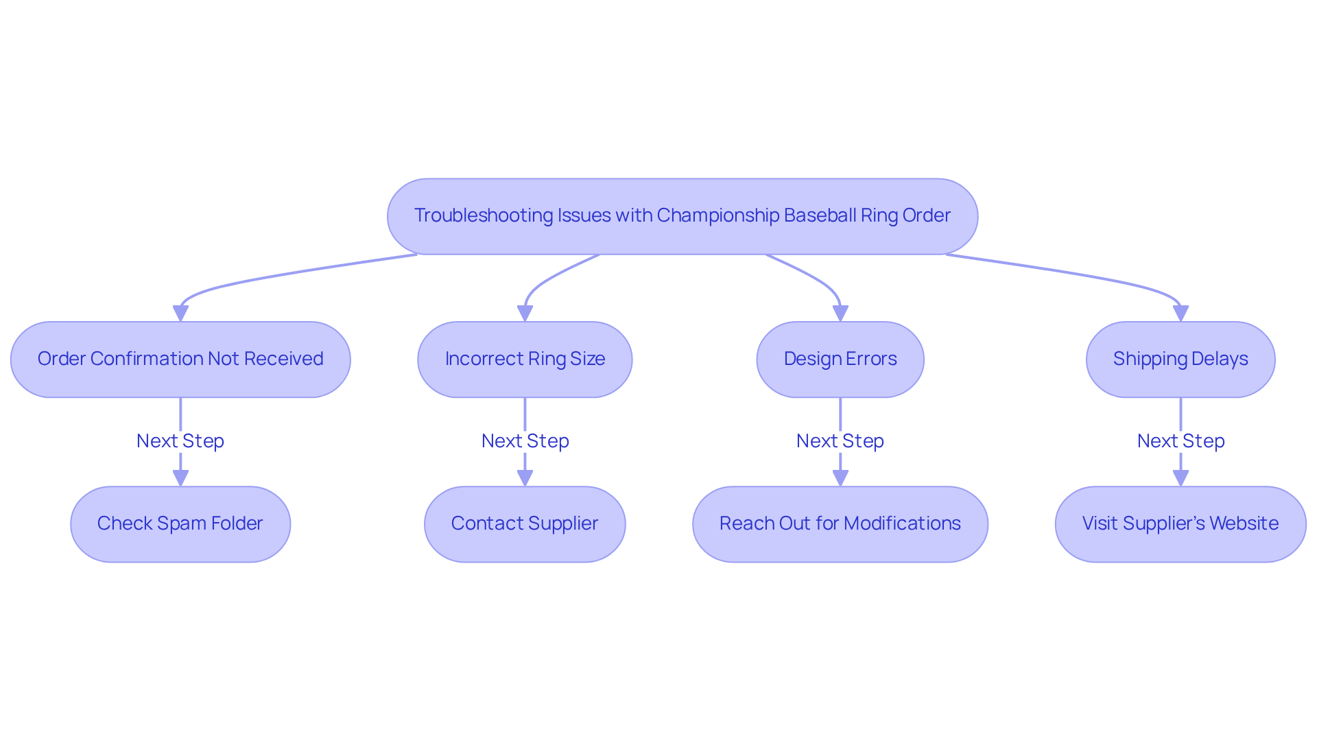 Each box represents a common issue you might face when ordering your ring. Follow the arrows to see what steps to take next for resolving each problem.