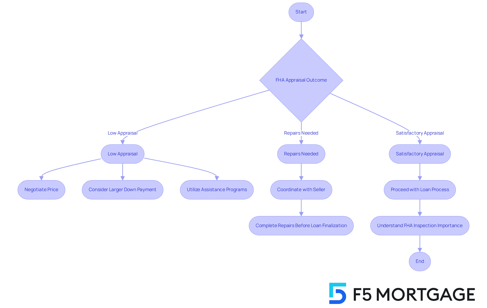 This flowchart guides you through the steps to take based on the outcome of your FHA appraisal. Follow the arrows to see what actions to consider for each scenario.