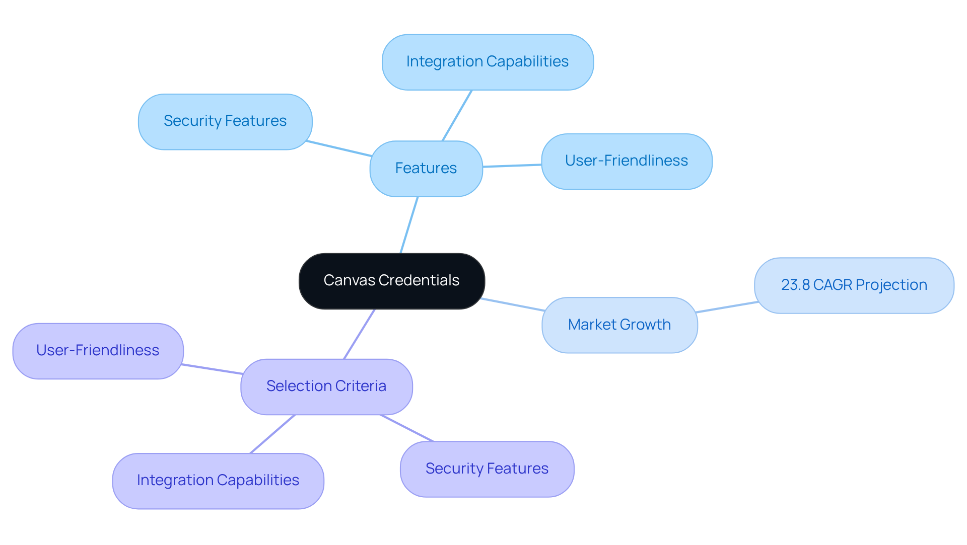 The central node represents Canvas Credentials, with branches showing its features, market growth, and what to consider when choosing credential issuance software. Each branch helps you understand the different aspects of the software and how they contribute to its effectiveness.