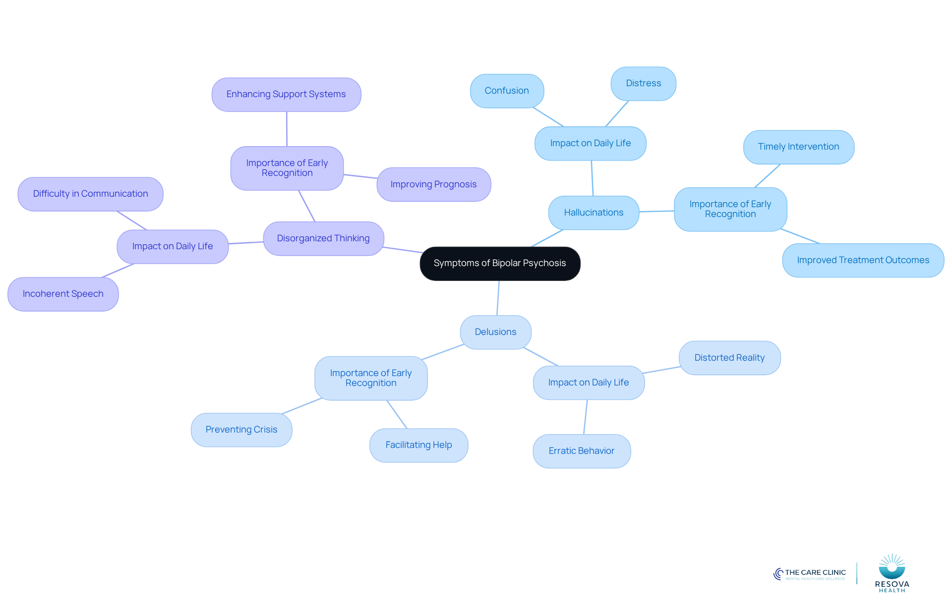 The central node represents the overall topic, while the branches show specific symptoms. Each symptom's sub-branches explain how they affect daily life and why recognizing them early is crucial for treatment. The central node represents the overall topic, while the branches show specific symptoms. Each symptom's sub-branches explain how they affect daily life and why recognizing them early is crucial for treatment.
