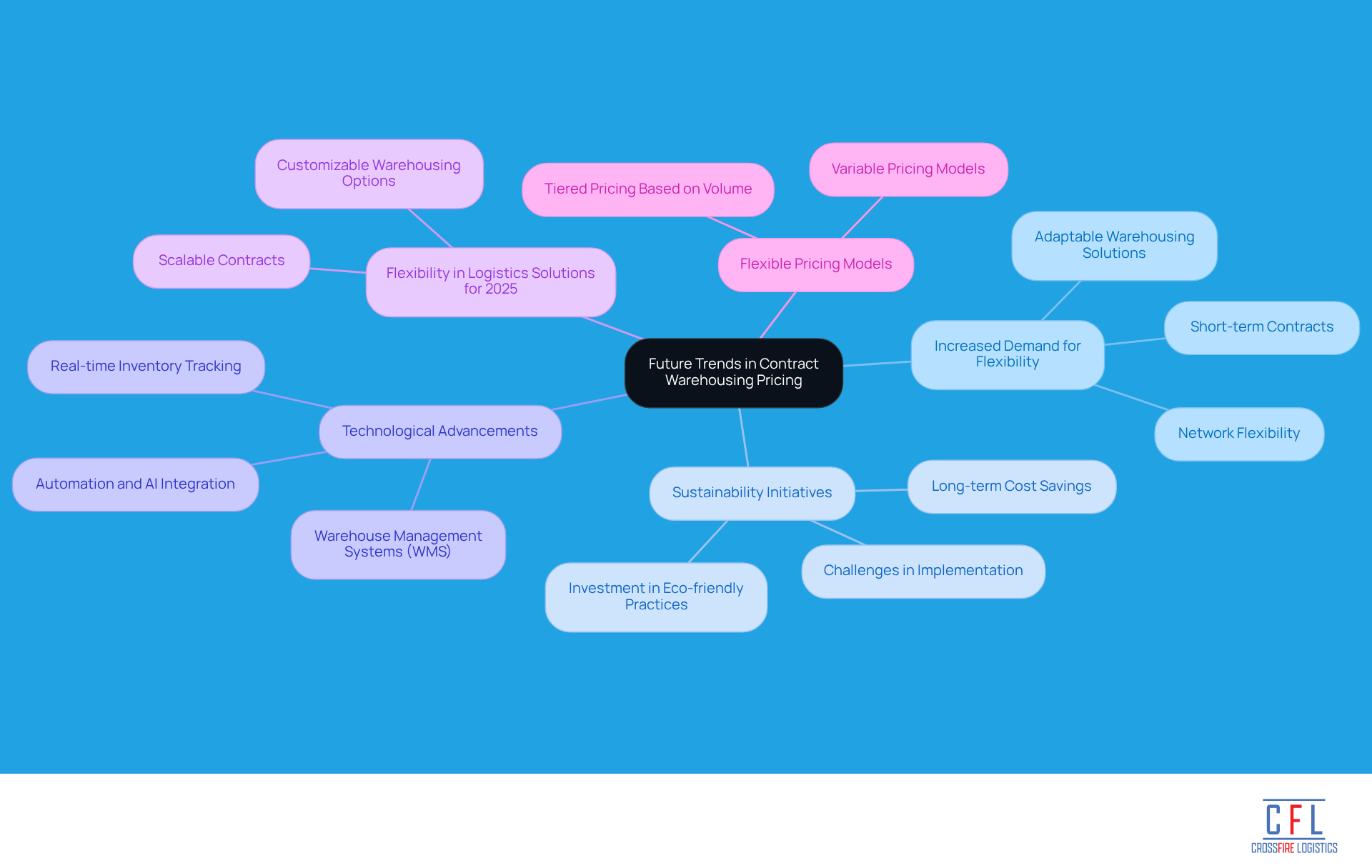 The central node represents the main topic, while each branch highlights a specific trend affecting pricing. Follow the branches to explore how each trend contributes to the overall landscape of contract warehousing.
