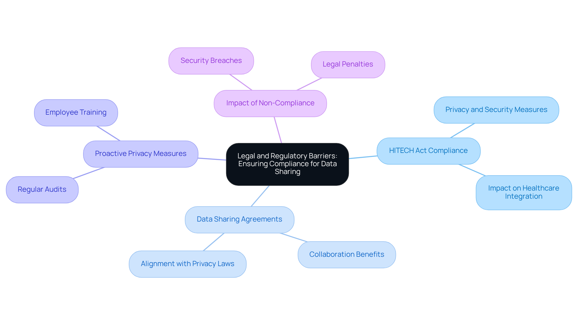 This mindmap illustrates the critical components of ensuring compliance in healthcare data sharing. Start at the center with the HITECH Act and explore how it influences various aspects like agreements and proactive measures. The branches show how each topic relates to overall healthcare interoperability and the importance of compliance.