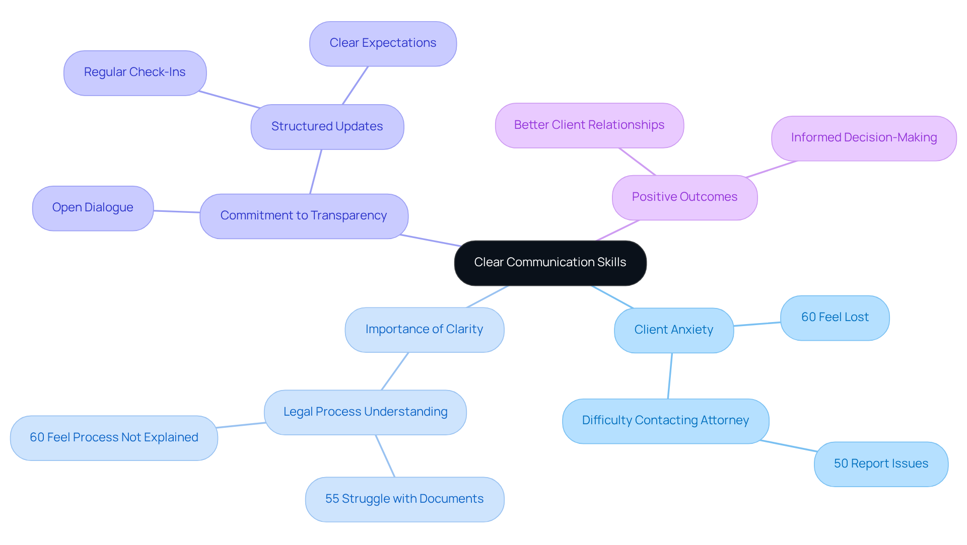 The center represents the main theme of communication skills. Each branch shows related concepts that highlight the importance of clear communication and its impact on clients' experiences. The center represents the main theme of communication skills. Each branch shows related concepts that highlight the importance of clear communication and its impact on clients' experiences.