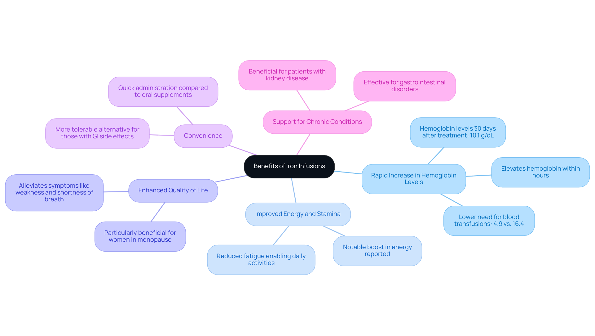This mindmap shows the various benefits of iron infusions. Each branch represents a specific advantage, and the sub-branches provide more details or statistics. Follow the branches to see how each benefit contributes to improving health and well-being.