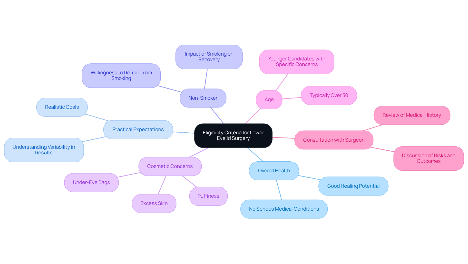 The central node represents the main topic of eligibility for surgery. Each branch shows a key factor that influences candidacy, with further details available in the sub-branches. This layout helps you quickly grasp what makes someone a good candidate for the procedure. The central node represents the main topic of eligibility for surgery. Each branch shows a key factor that influences candidacy, with further details available in the sub-branches. This layout helps you quickly grasp what makes someone a good candidate for the procedure.