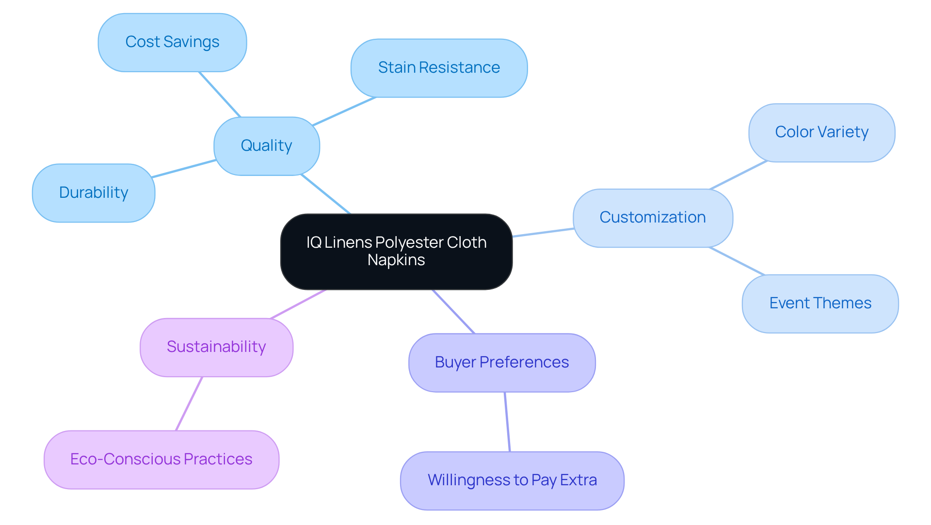 Start at the center with the main product, then explore the branches to see how quality, customization, and sustainability enhance the appeal of these napkins for event organizers.