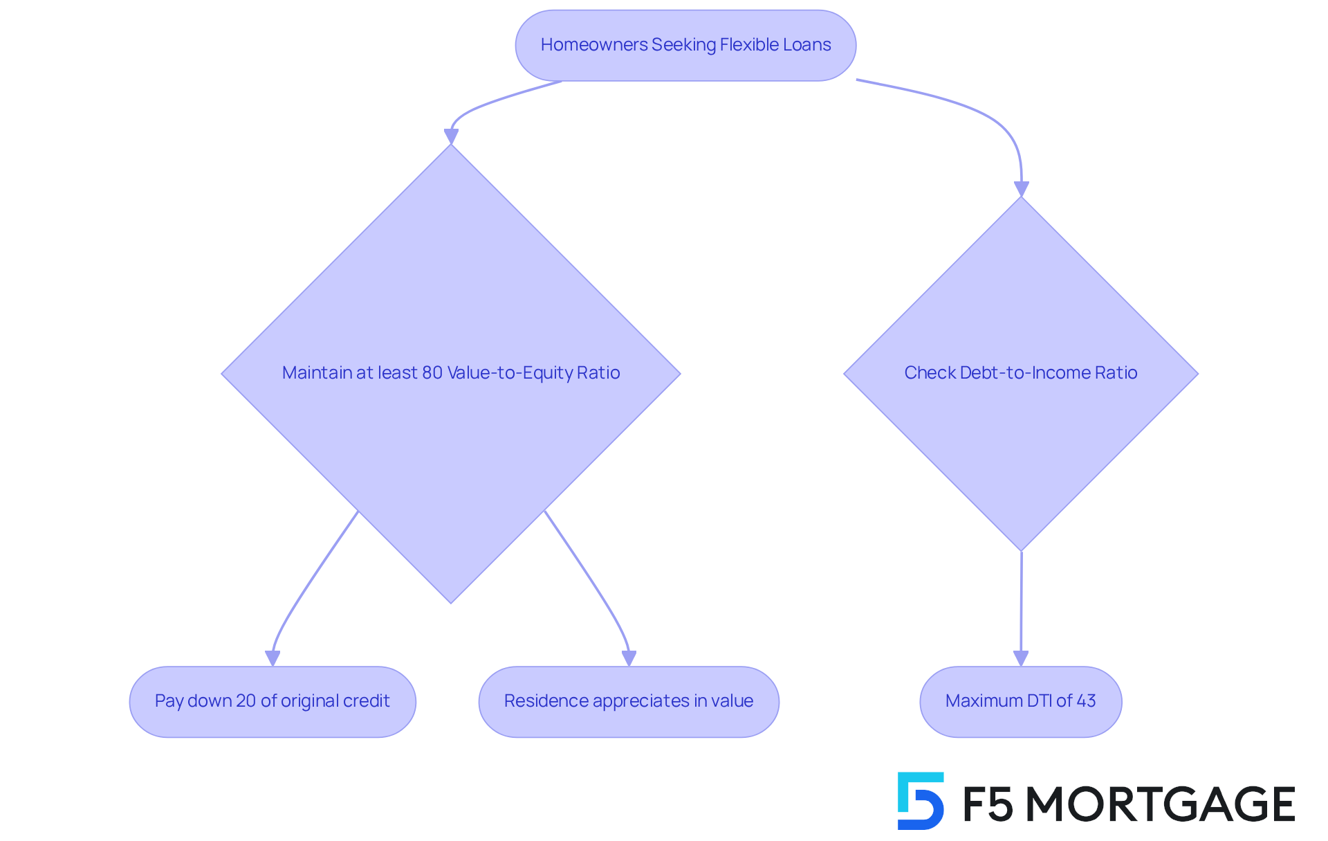 This flowchart walks you through the steps needed to qualify for flexible loans. Start at the top and follow the arrows to see what you need to do to secure your loan.