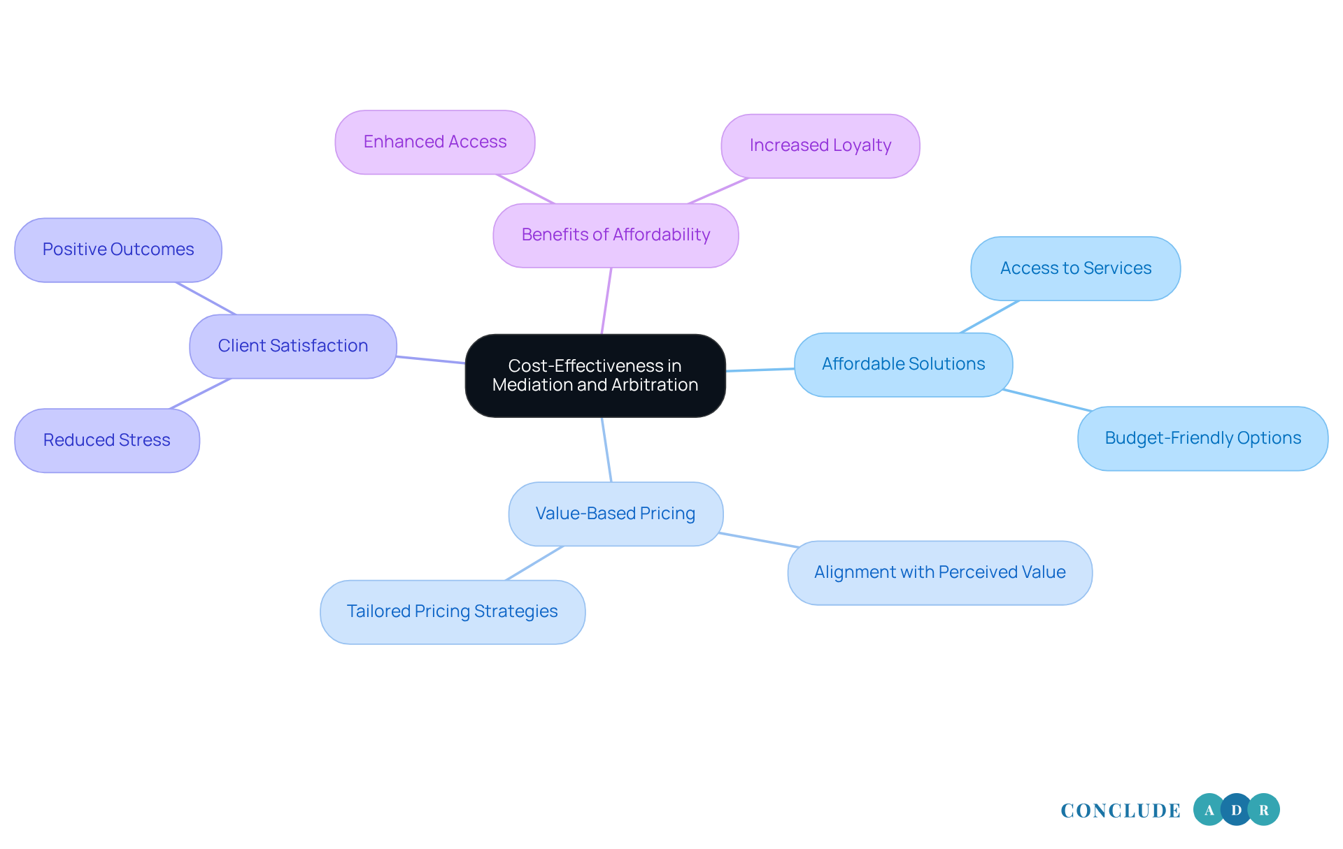 Start in the center with the main idea of cost-effectiveness, then explore the branches that represent different aspects of how affordability plays a role in mediation and arbitration services.