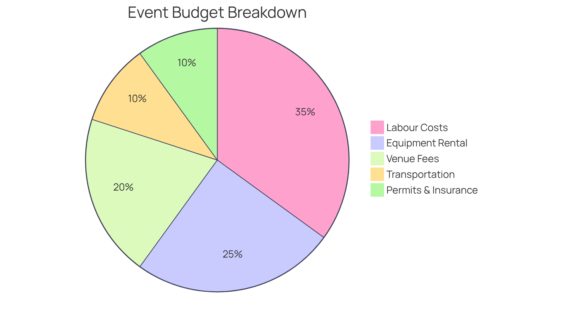Each slice of the pie shows a different part of the total costs for the event. The bigger the slice, the more money is allocated to that category. This helps you see where your budget is going and understand the importance of each component.