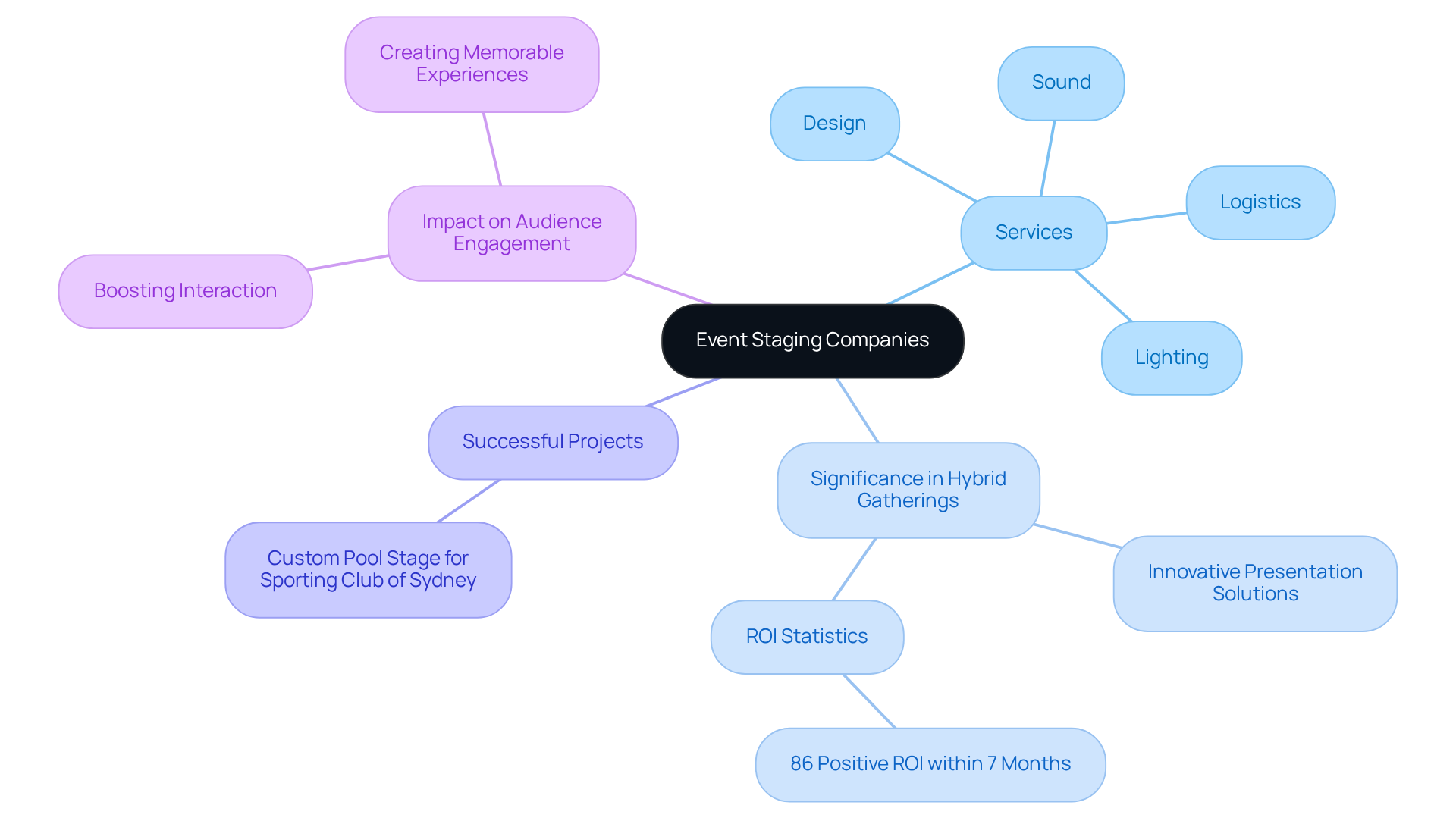 The central node represents event staging companies, while the branches show their services, importance in hybrid events, notable projects, and their impact on audience engagement. Follow the branches to explore how these elements connect and contribute to successful gatherings.