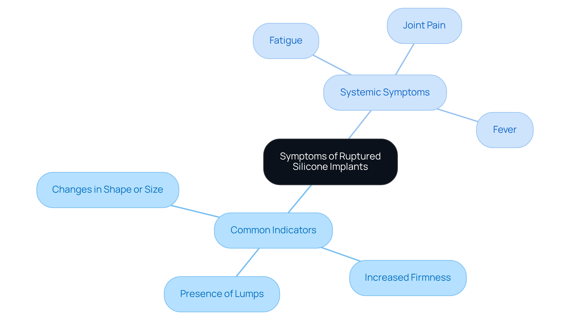 This mindmap helps you visualize the symptoms associated with ruptured silicone implants. Start at the center with the main topic, then explore the branches to see common signs and systemic issues that may arise. Each branch represents a different category of symptoms, making it easier to understand what to look out for.