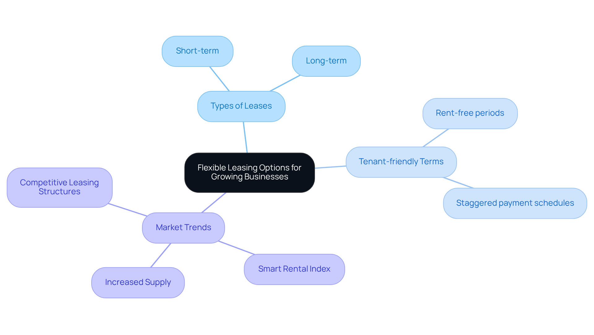 The center represents the main topic of flexible leasing. Each branch shows different aspects of leasing options, helping you understand how they relate to the needs of growing businesses. The center represents the main topic of flexible leasing. Each branch shows different aspects of leasing options, helping you understand how they relate to the needs of growing businesses.