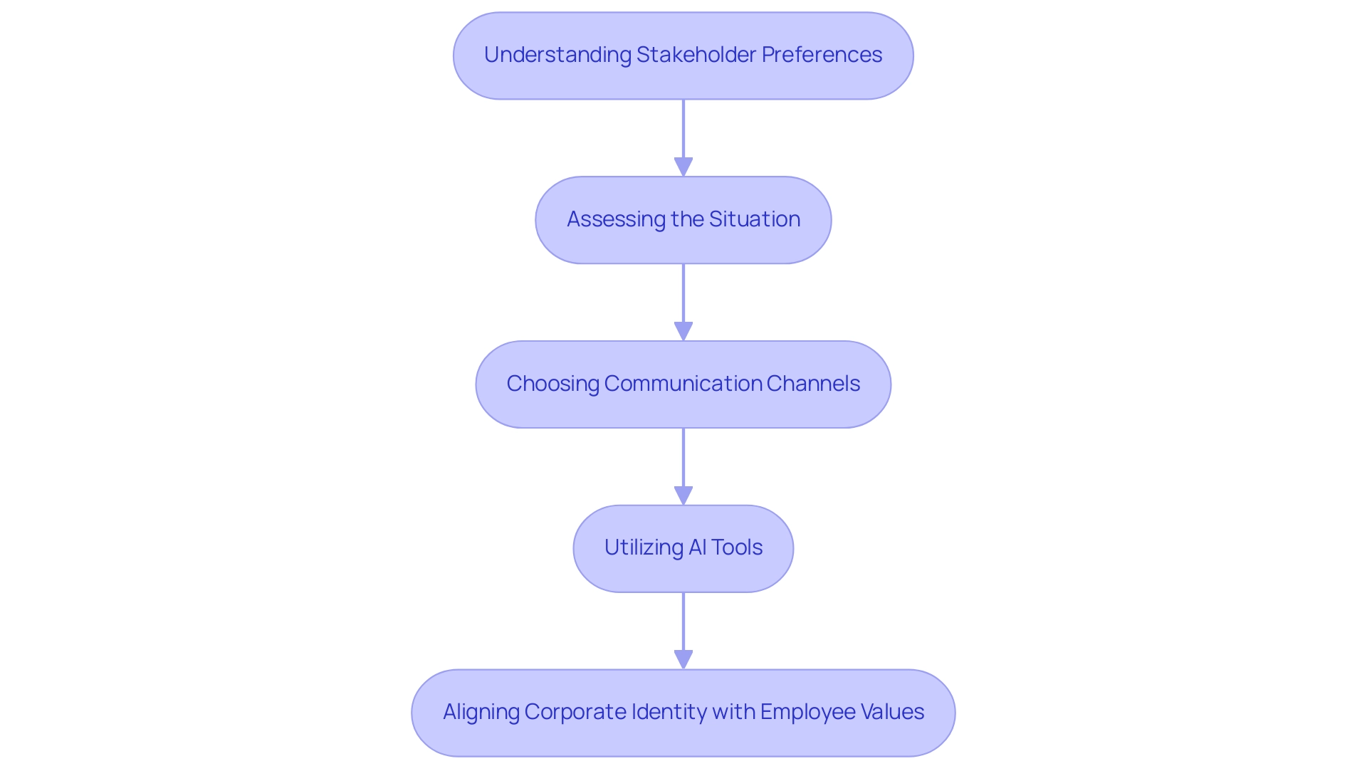 Each box represents a key step in the communication strategy development process, with arrows indicating the progression from one step to the next.