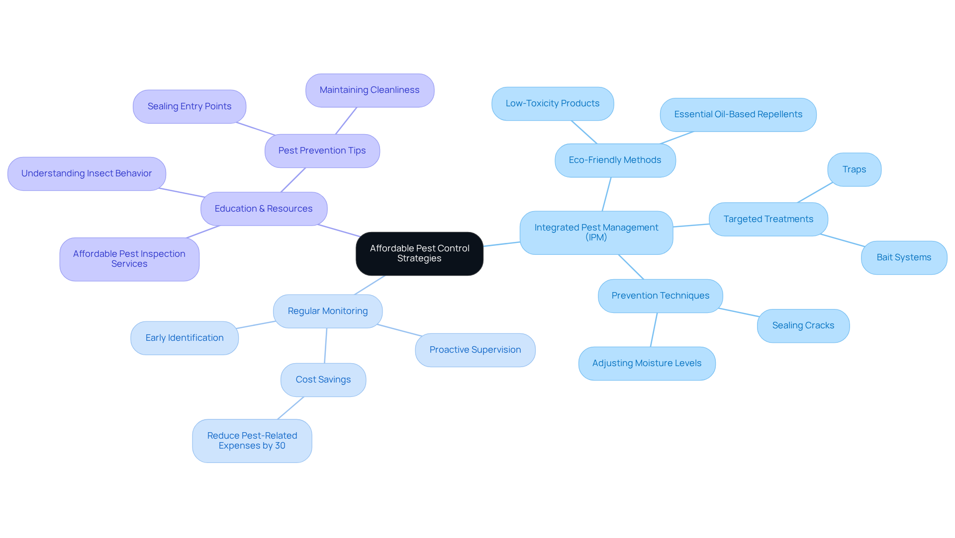 The central node represents the overall pest control strategies, and each branch shows a different aspect of those strategies. Follow the branches to explore how each part contributes to effective pest management.