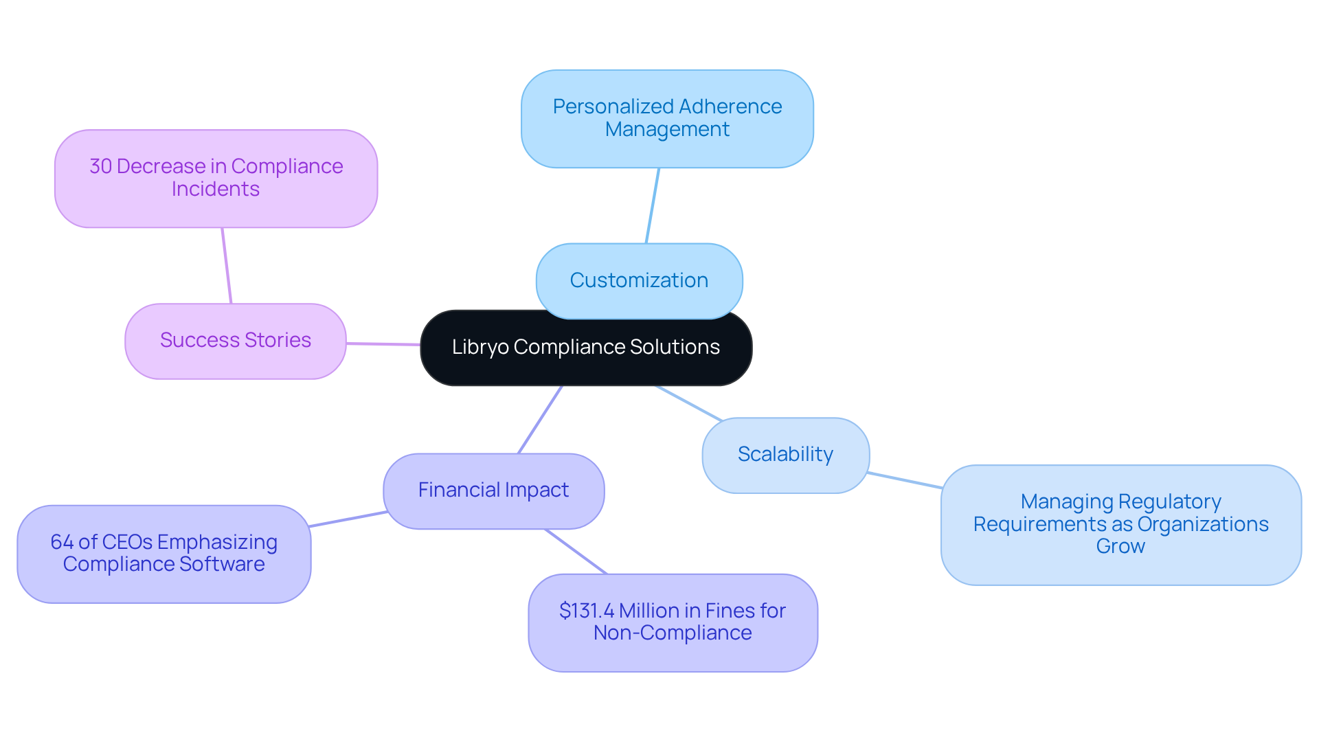 The central node represents Libryo's solutions, while branches show different aspects like customization and scalability. Each point under the branches provides insights into how these solutions help organizations manage compliance effectively.