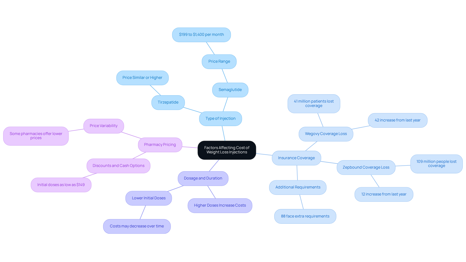This mindmap shows the different factors that can affect how much weight loss injections cost. Each branch represents a key factor, and the sub-branches provide more details about each one. Follow the branches to understand how these factors connect and influence overall costs.