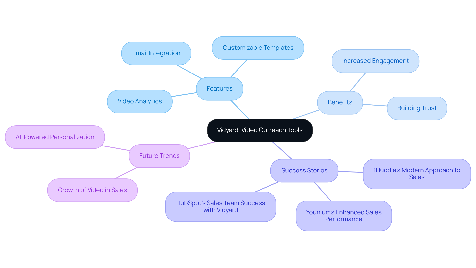 The central node represents Vidyard, and the branches show its features and benefits. Each color-coded section helps you see how everything connects to the main idea of improving outreach with video.